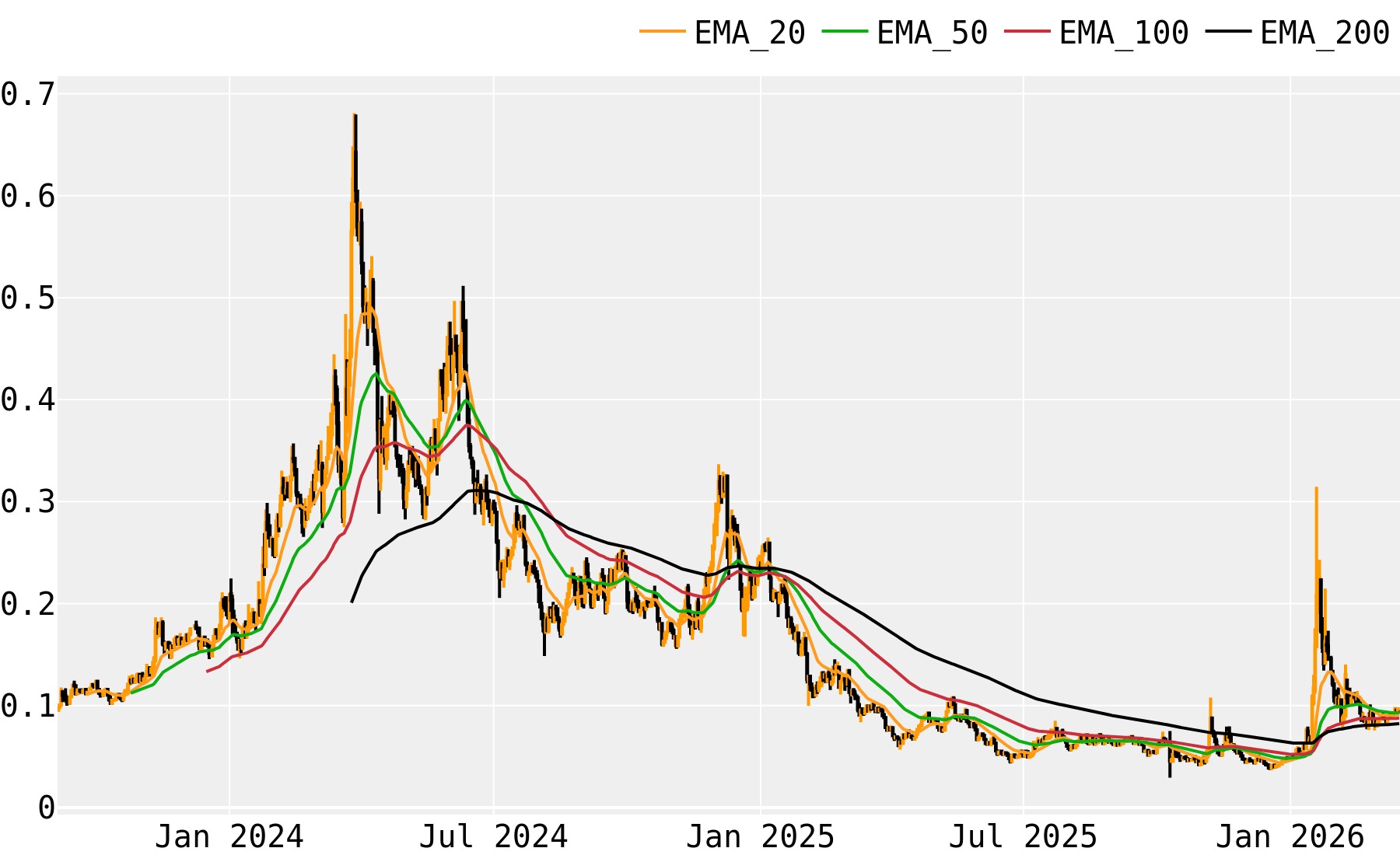DUSK Network DUSK Экспоненциальные скользящие средние