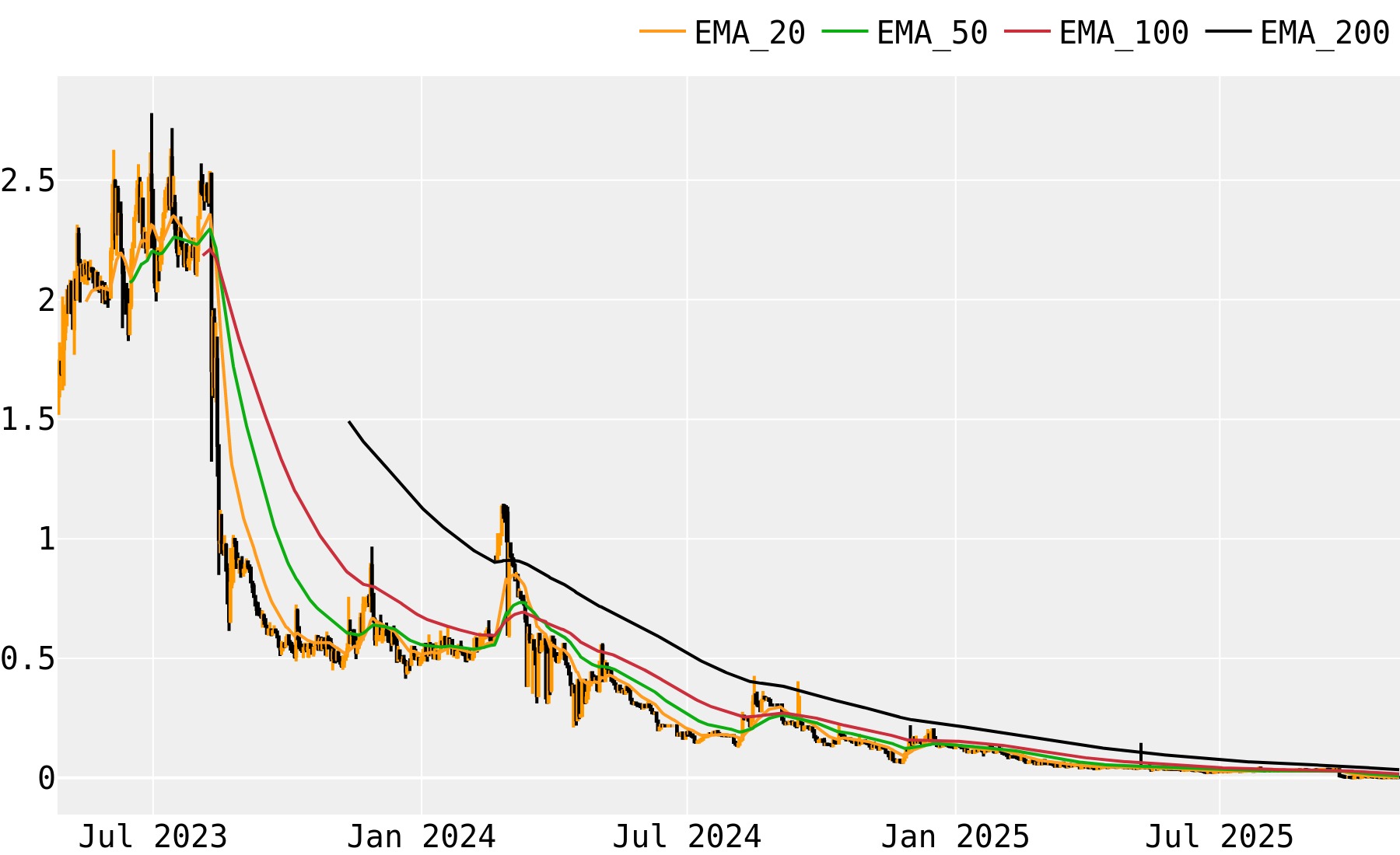 Dust Protocol DUST Exponential moving averages
