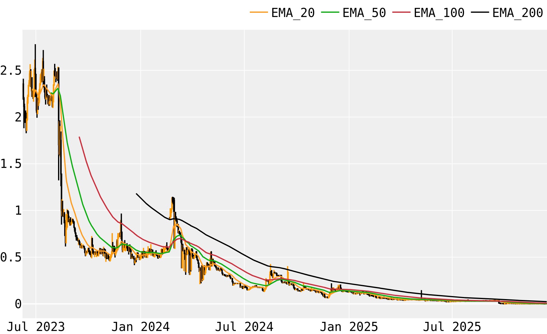 Dust Protocol DUST Exponential moving averages
