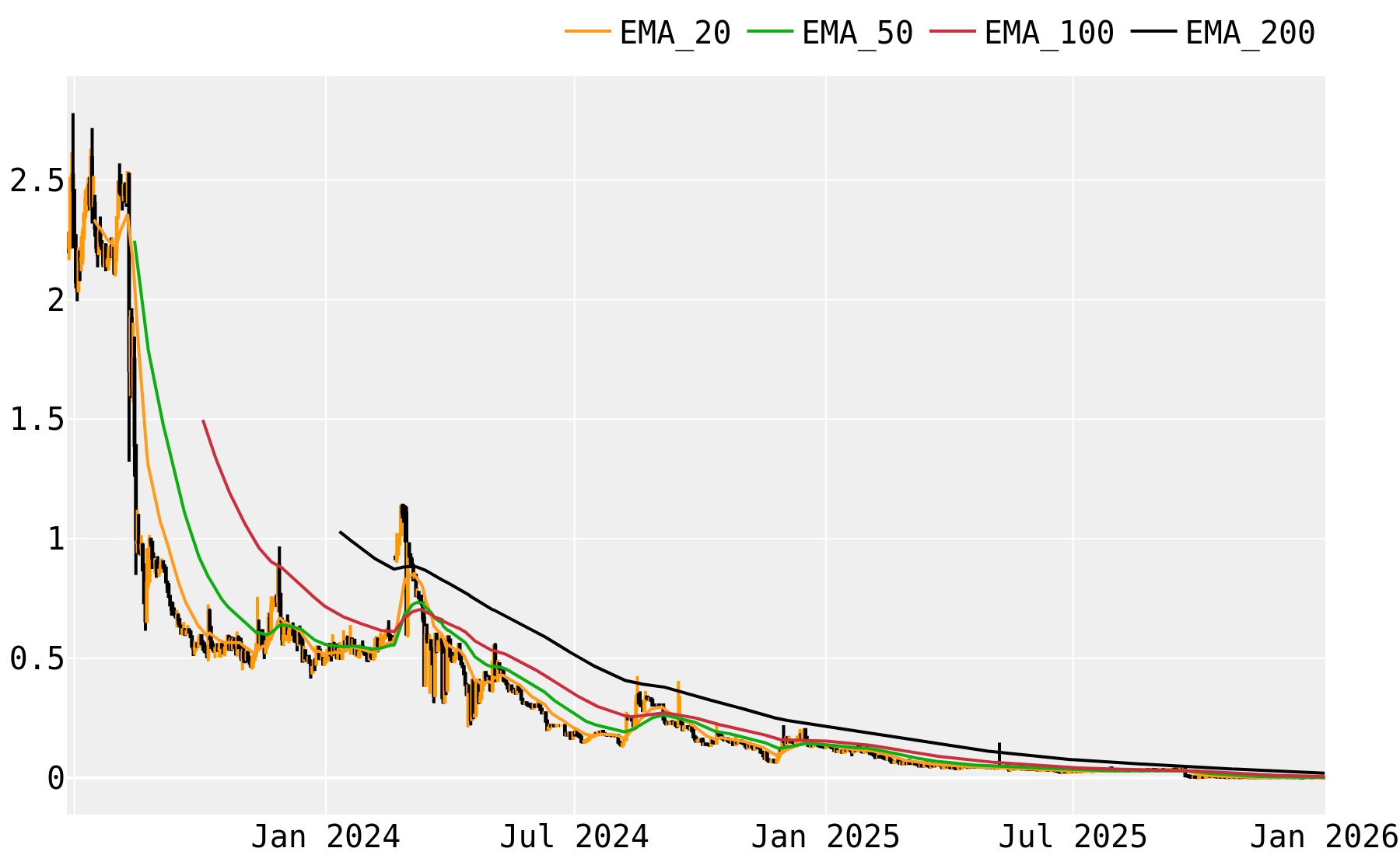 Dust Protocol DUST Экспоненциальные скользящие средние