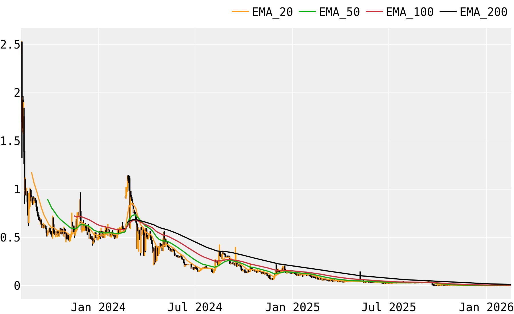 Dust Protocol DUST Экспоненциальные скользящие средние