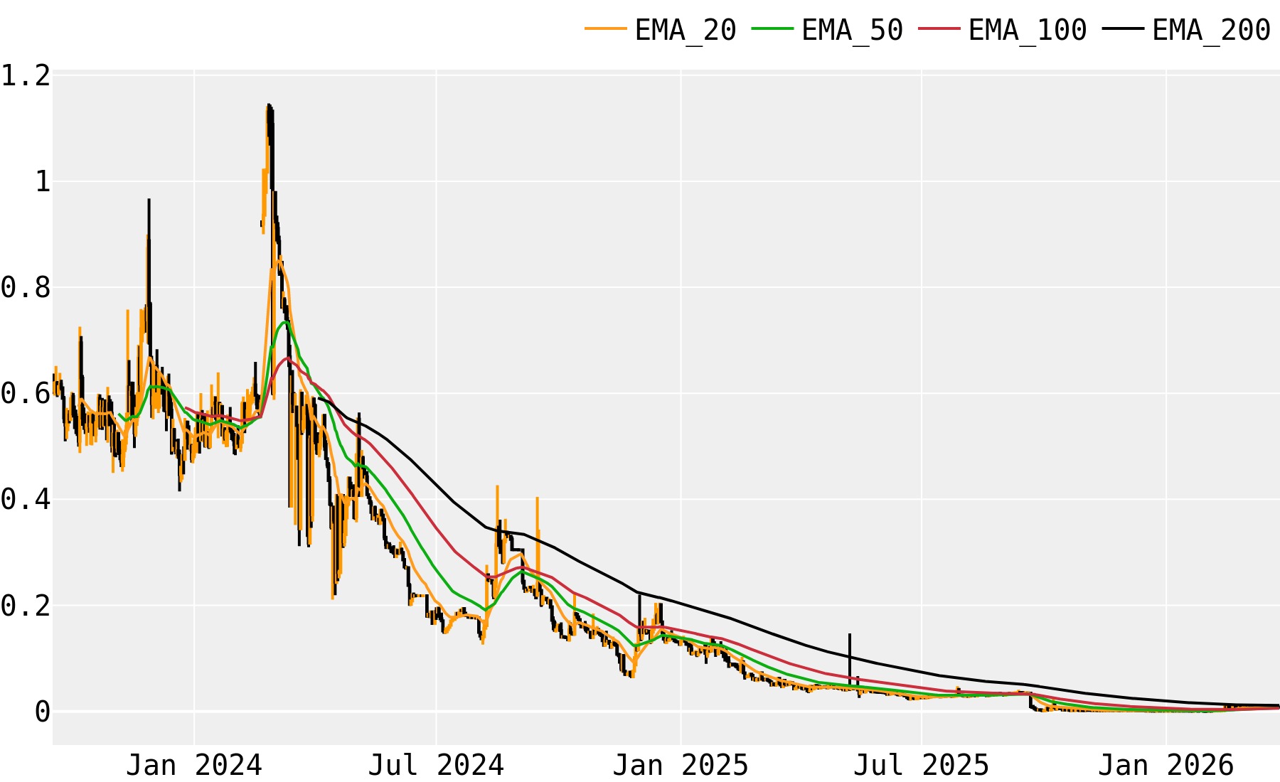 Dust Protocol DUST Экспоненциальные скользящие средние