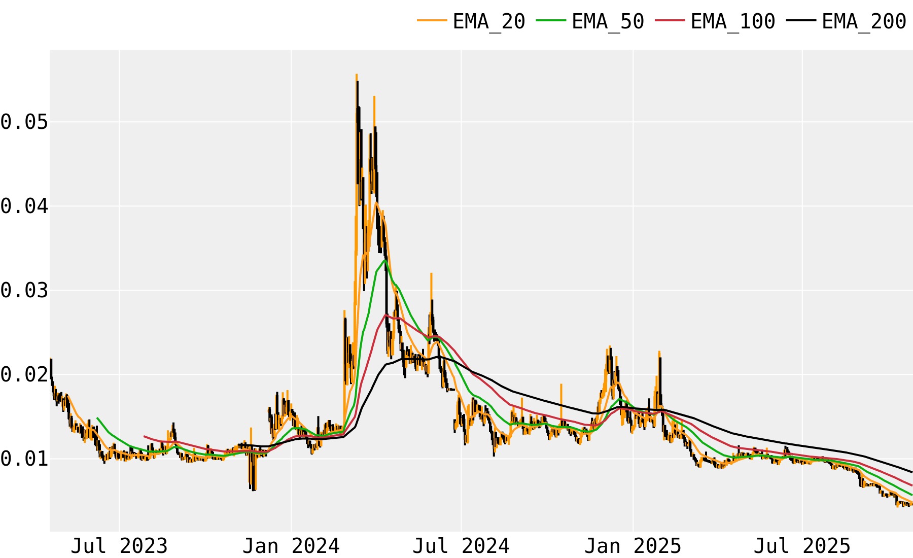 Dvision Network DVI Exponential moving averages