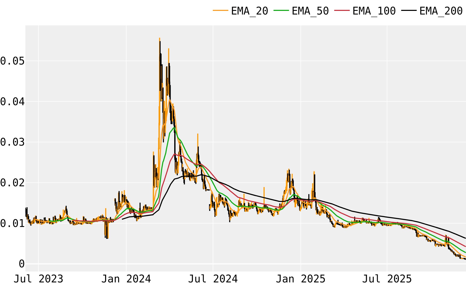 Dvision Network DVI Exponential moving averages