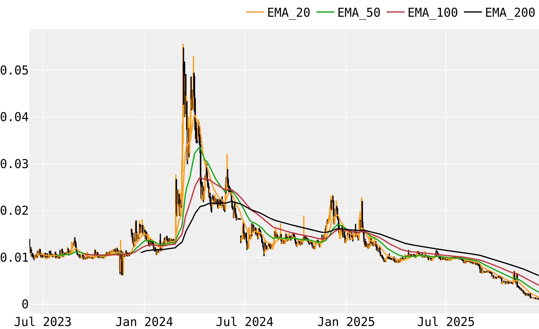 Dvision Network DVI Экспоненциальные скользящие средние