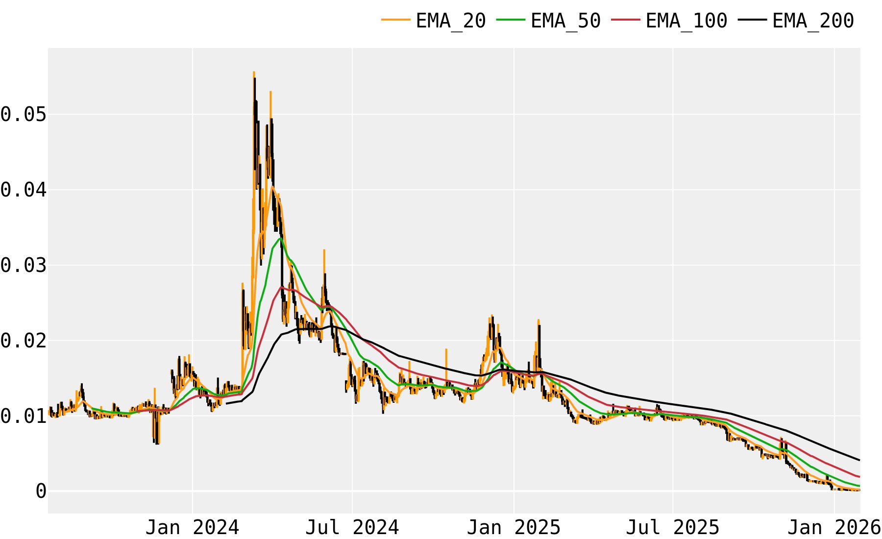 Dvision Network DVI Экспоненциальные скользящие средние