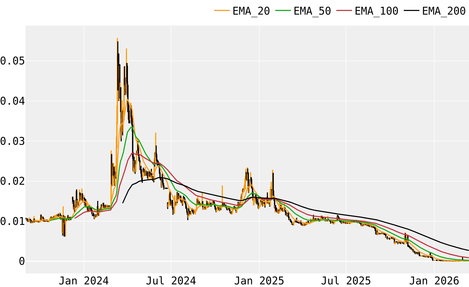 Dvision Network DVI Экспоненциальные скользящие средние