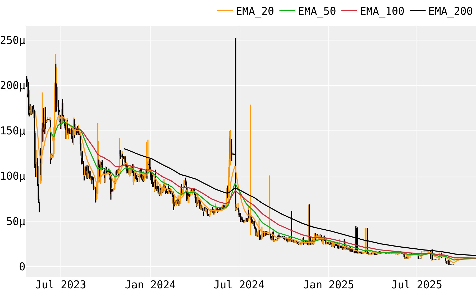 DxChain Token DX Exponential moving averages