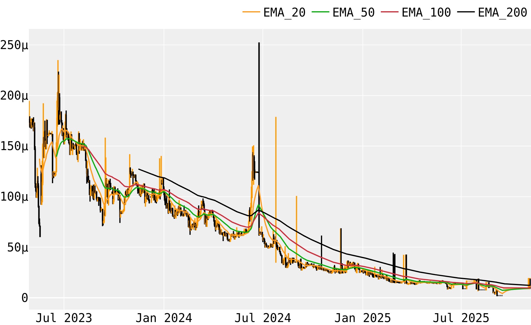 DxChain Token DX Exponential moving averages