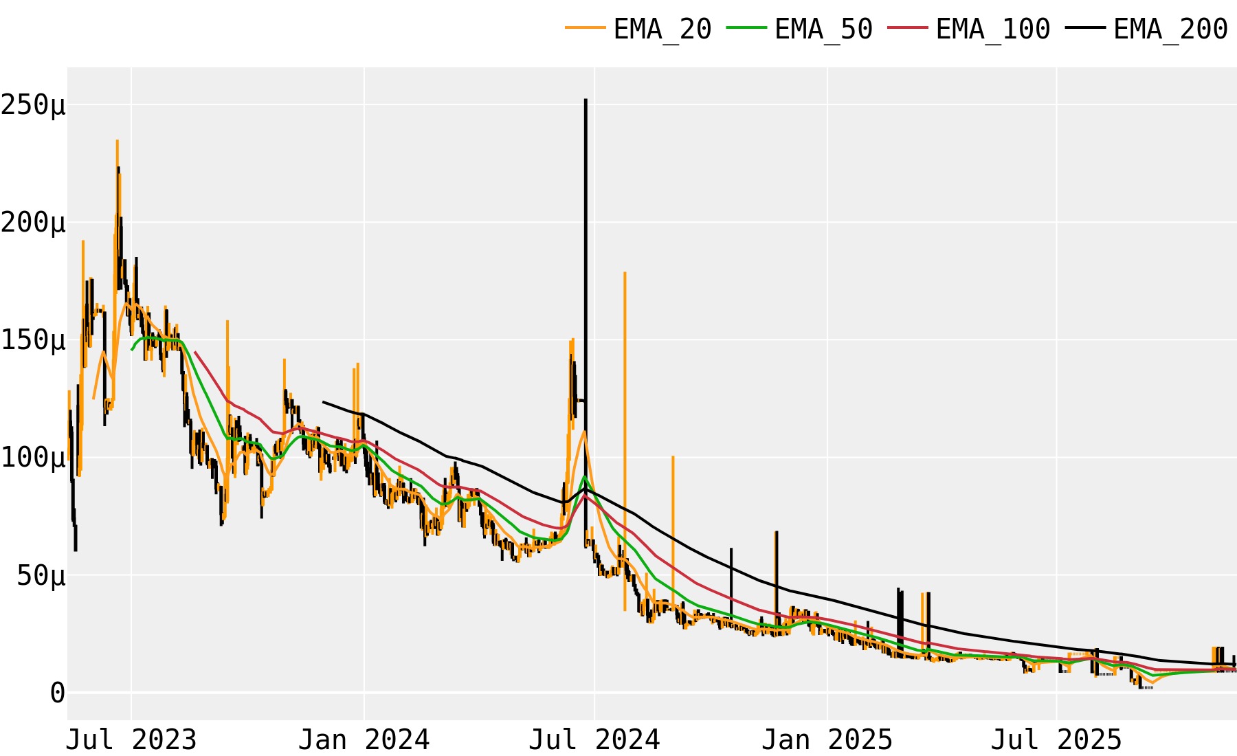 DxChain Token DX Exponential moving averages