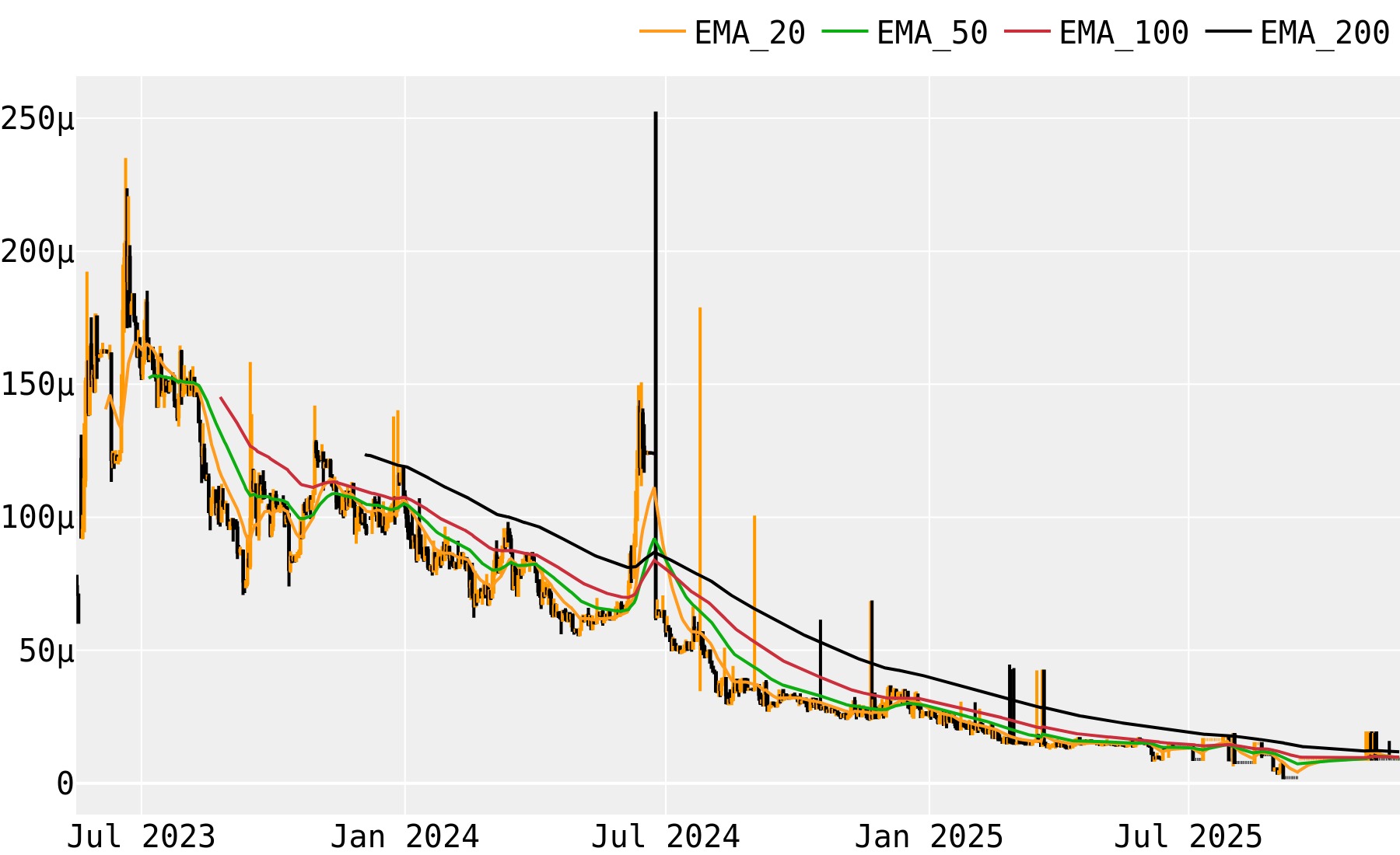 DxChain Token DX Exponential moving averages