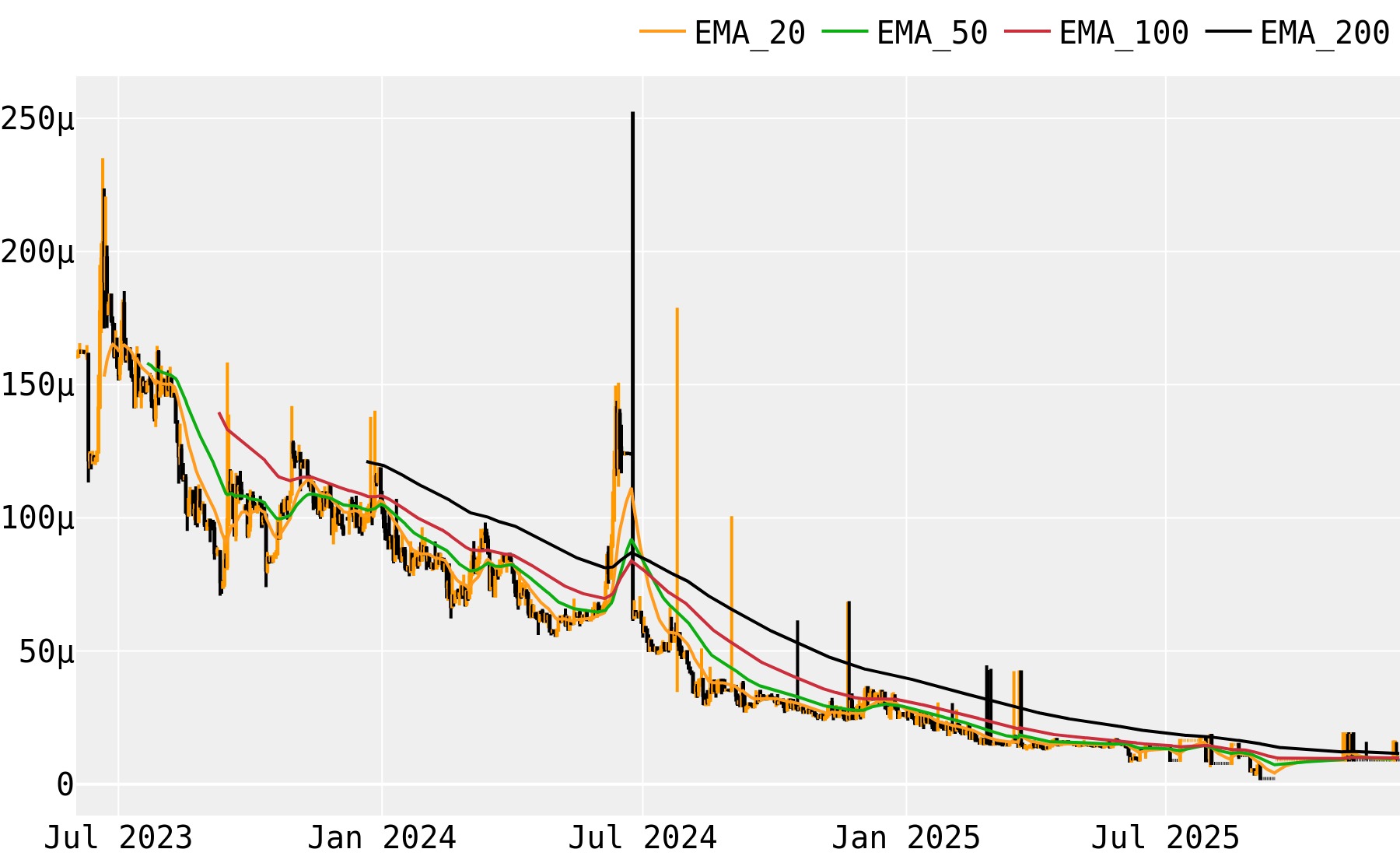 DxChain Token DX Exponential moving averages