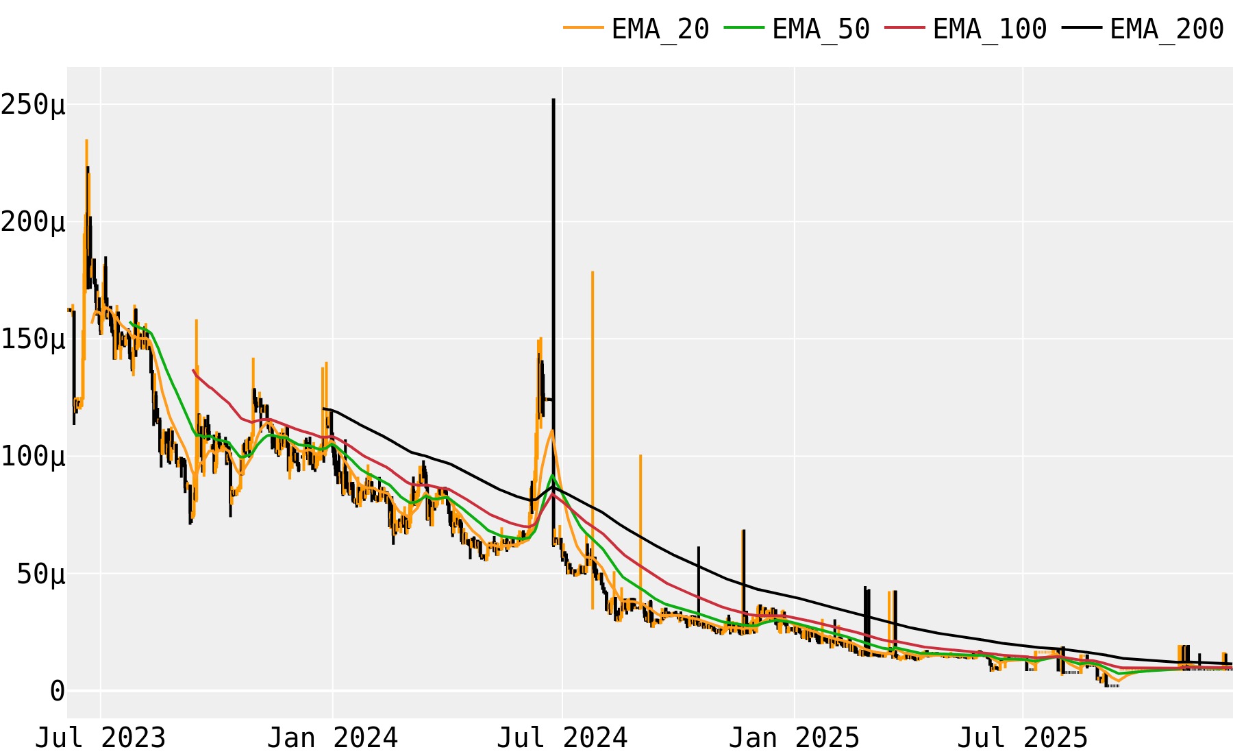 DxChain Token DX Экспоненциальные скользящие средние