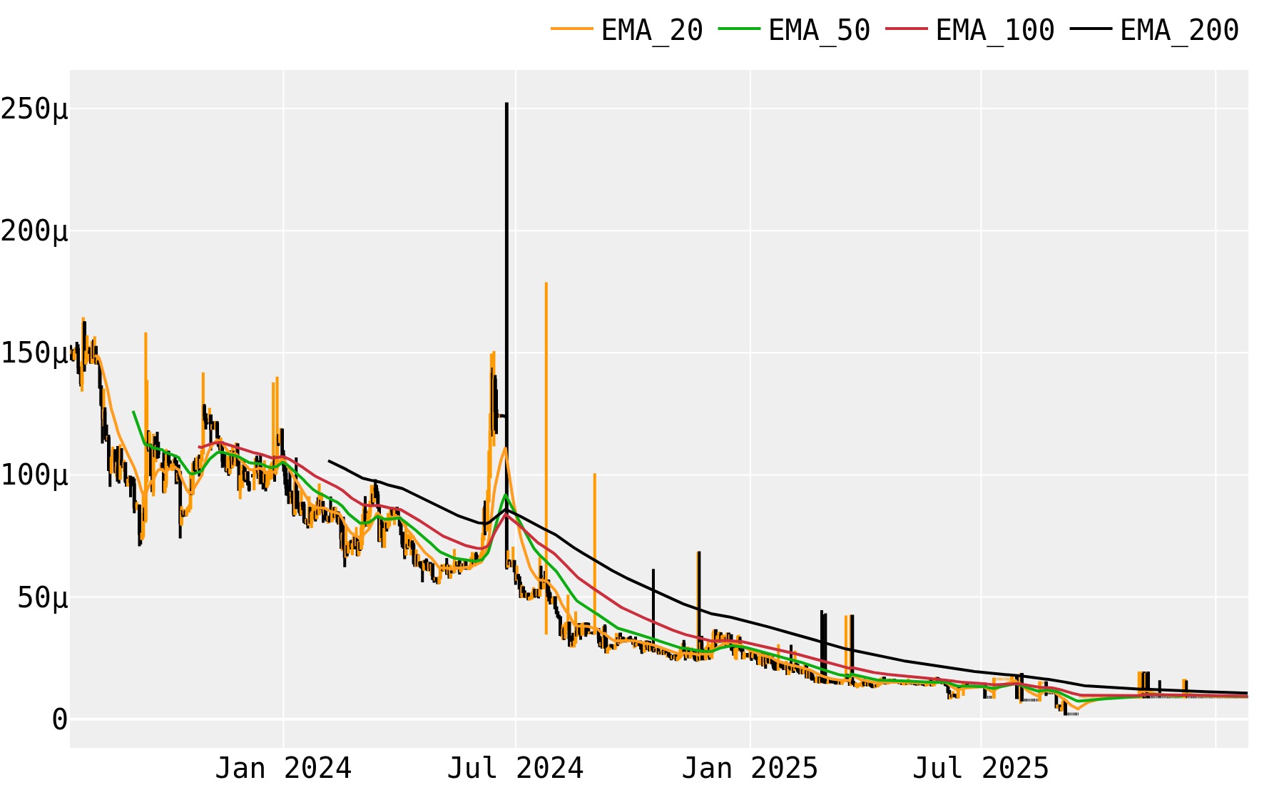 DxChain Token DX Экспоненциальные скользящие средние