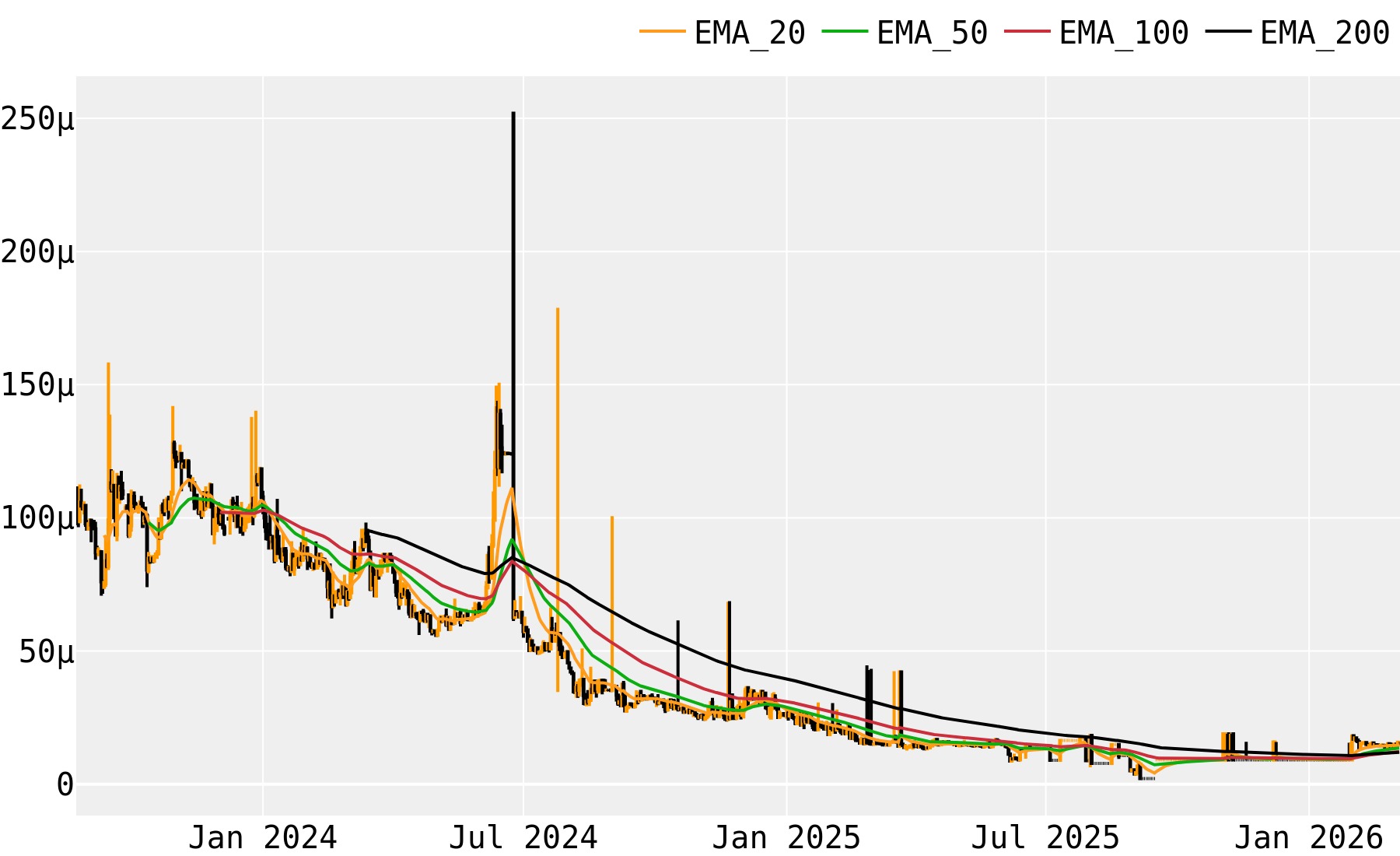DxChain Token DX Экспоненциальные скользящие средние