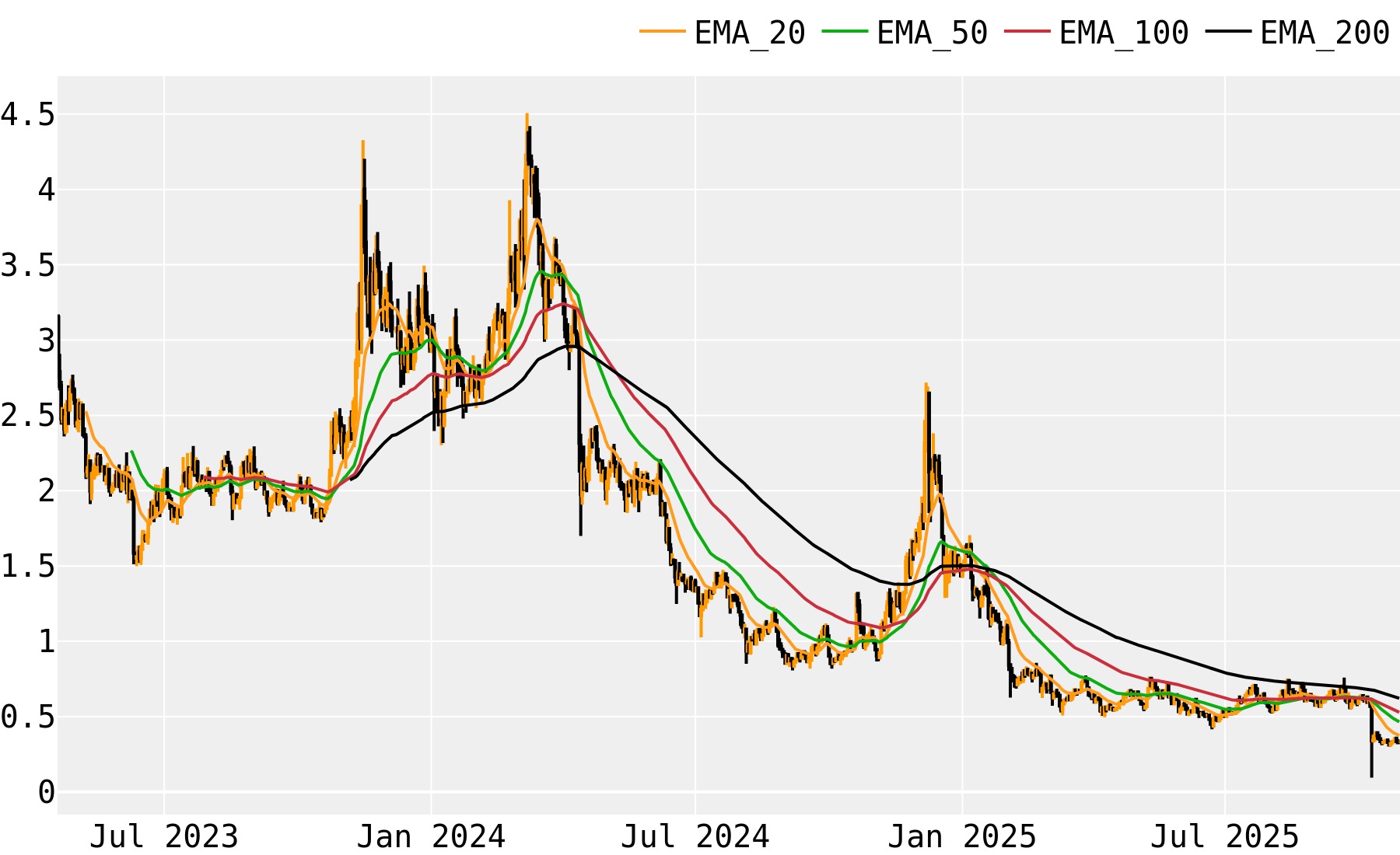 Medias móviles exponenciales de DYdX