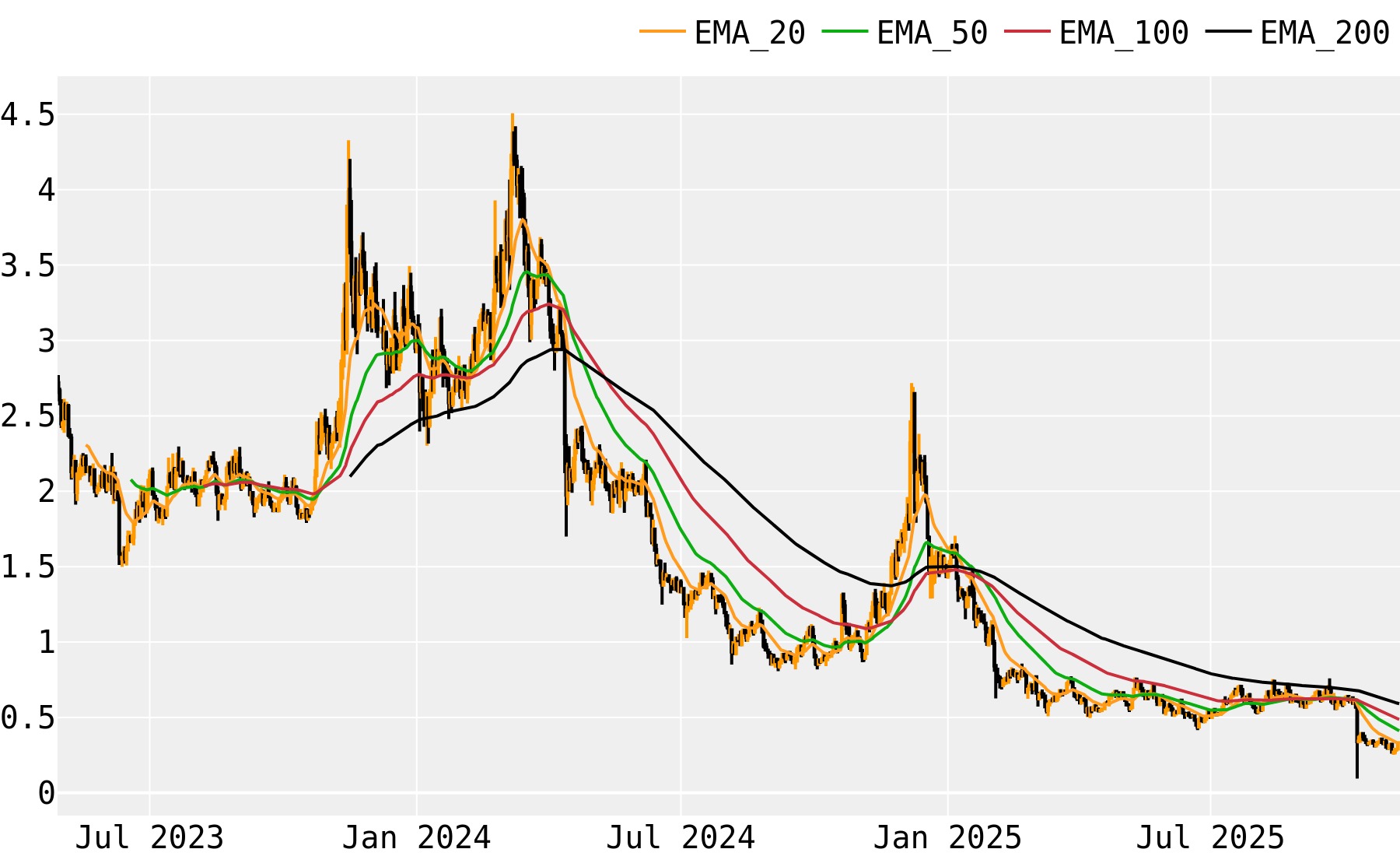 DYdX DYDX Exponential moving averages