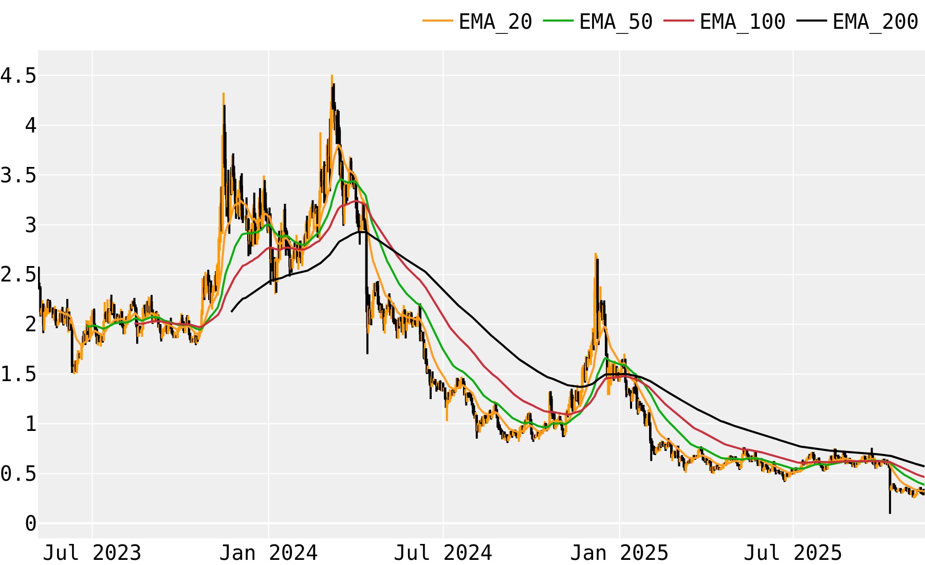 DYdX DYDX Exponential moving averages