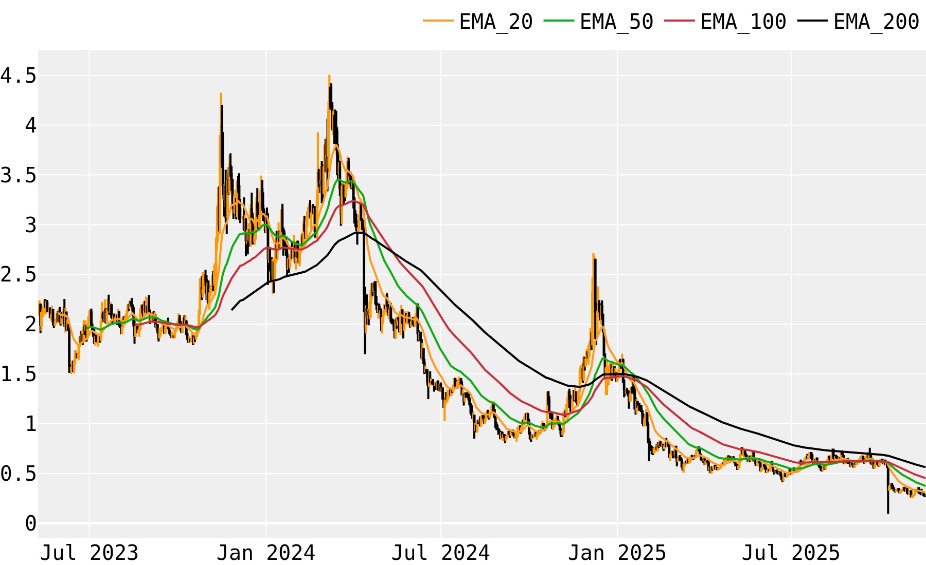 DYdX Exponentiell gleitende Durchschnitte