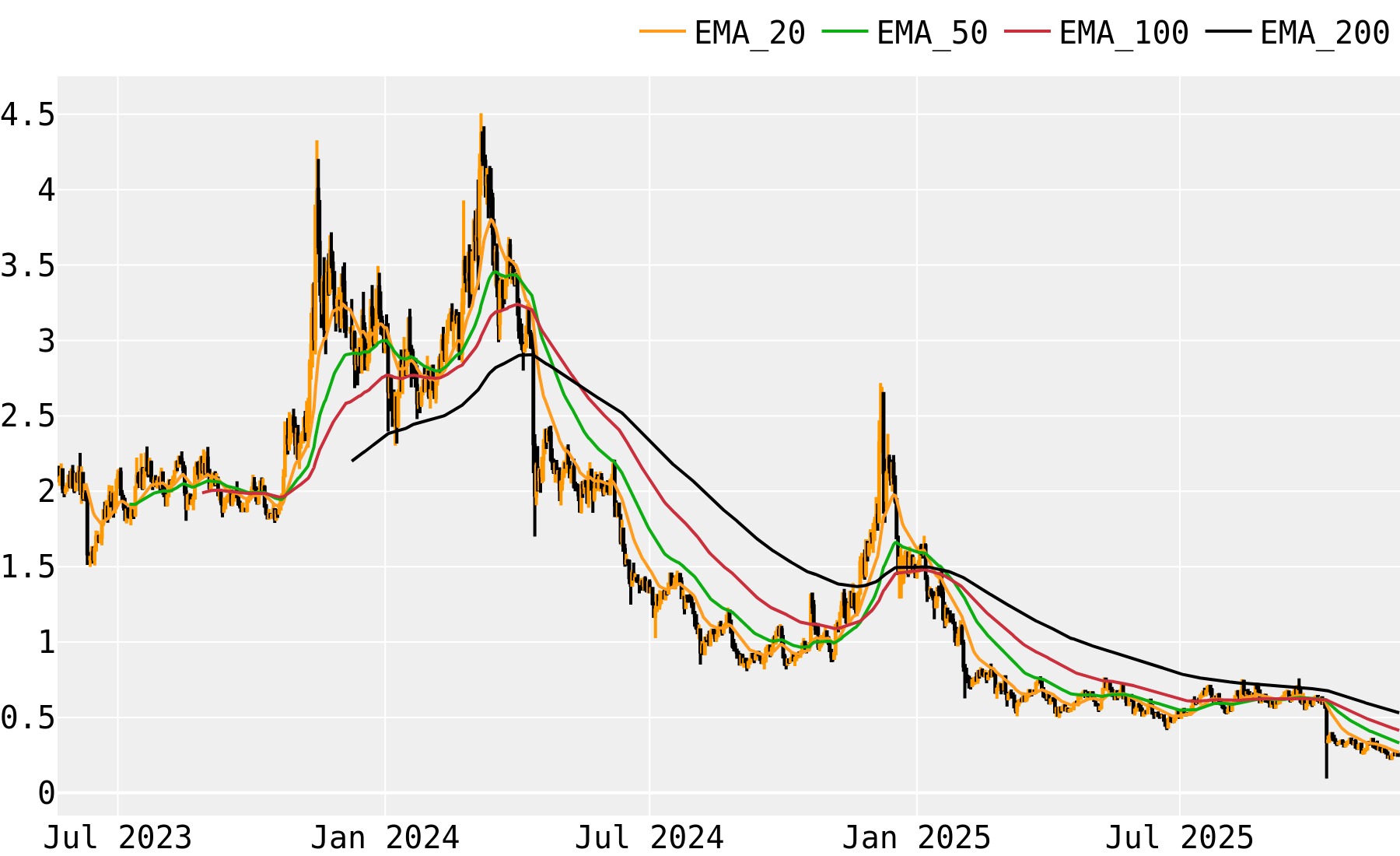 DYdX DYDX Exponential moving averages