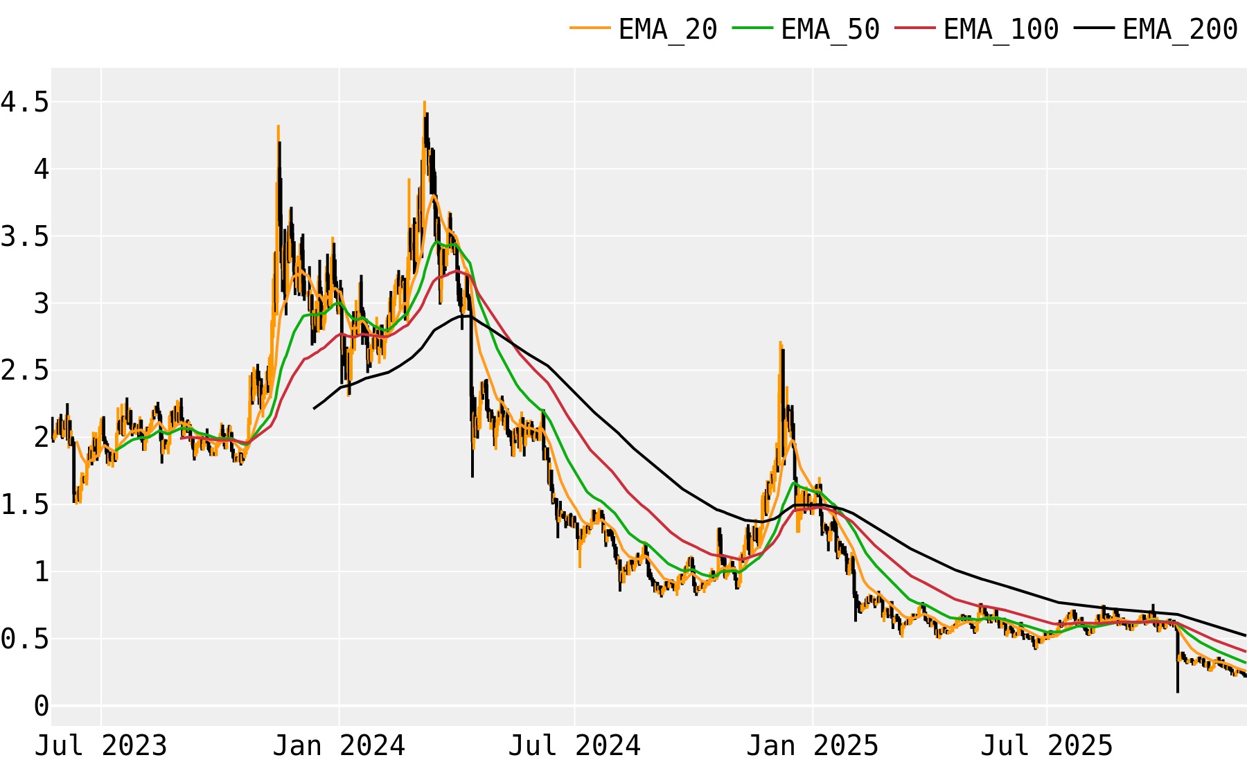 DYdX Exponentiell gleitende Durchschnitte