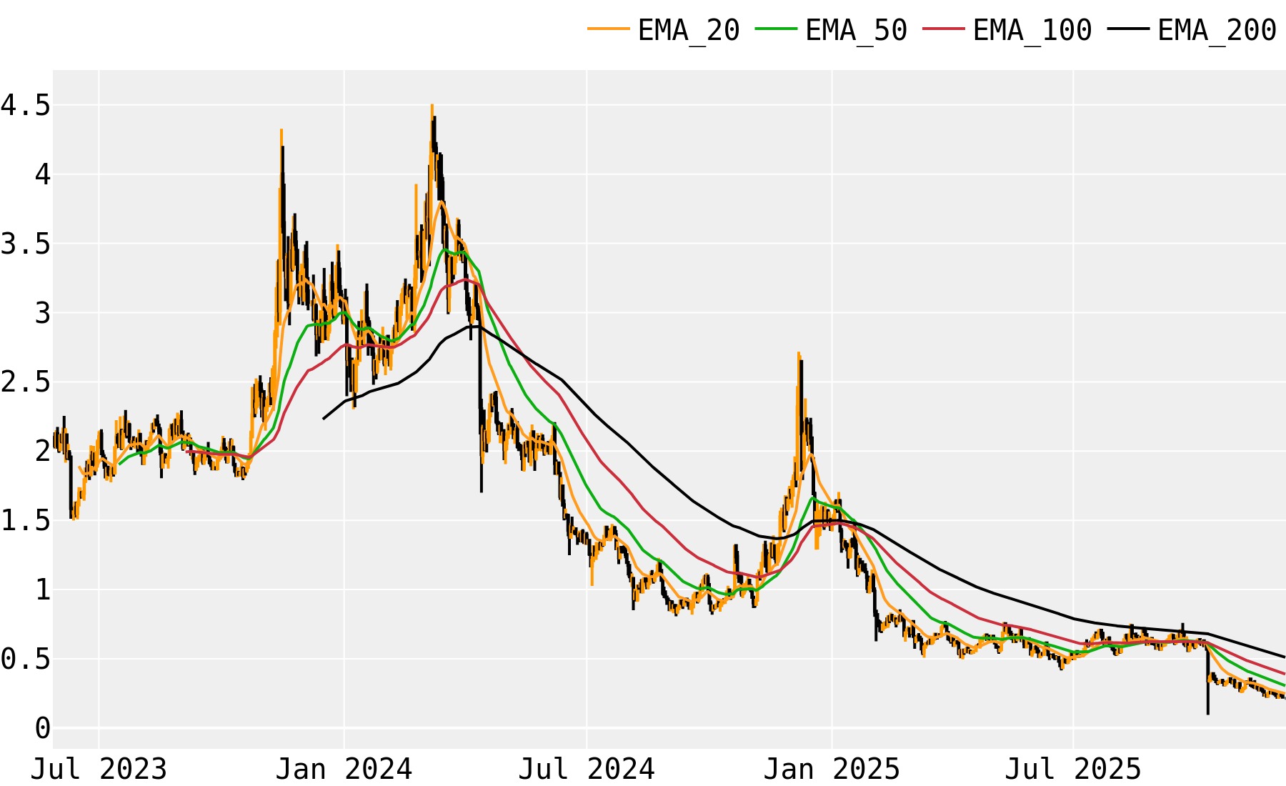 DYdX DYDX Exponential moving averages