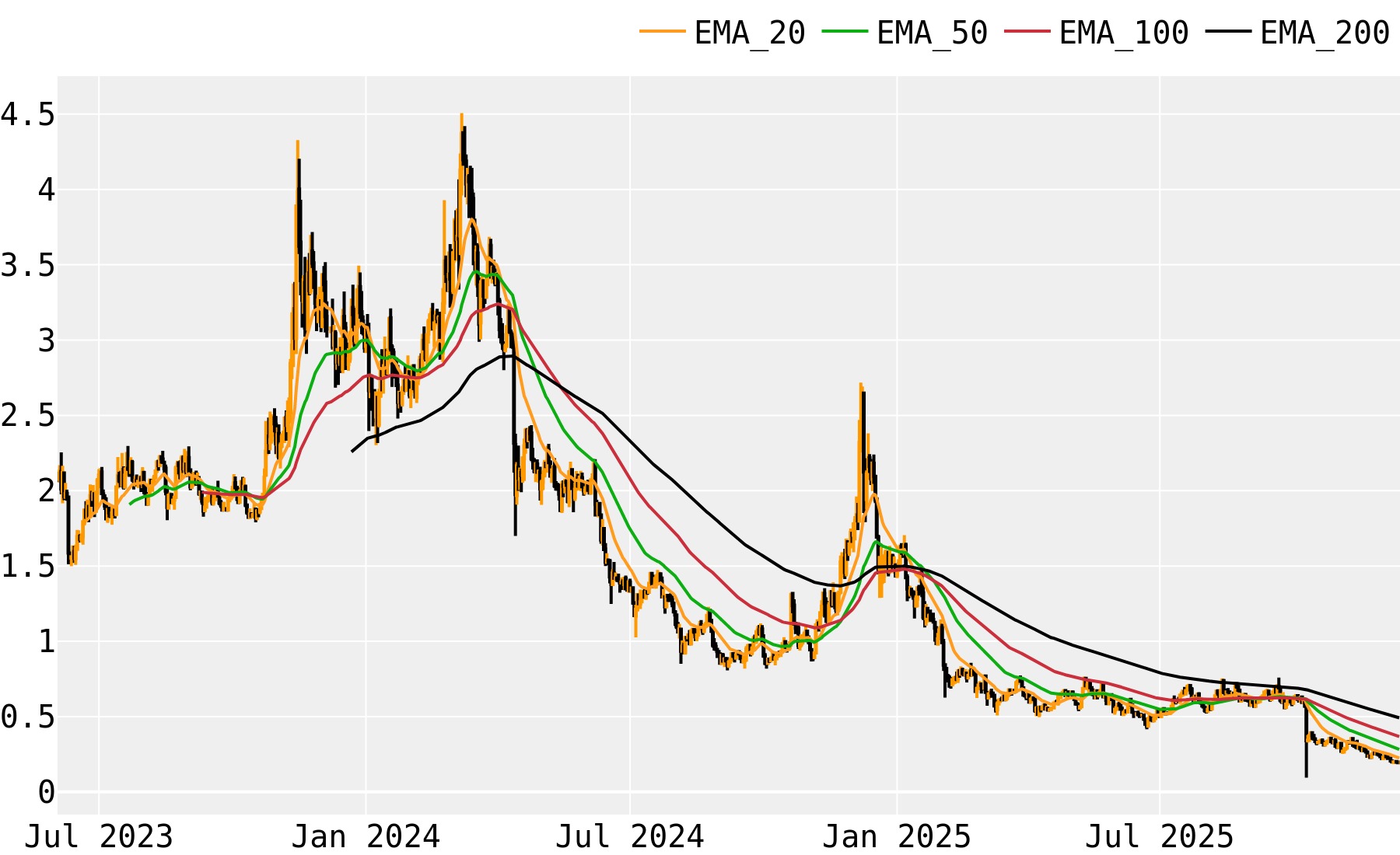 Medias móviles exponenciales de DYdX
