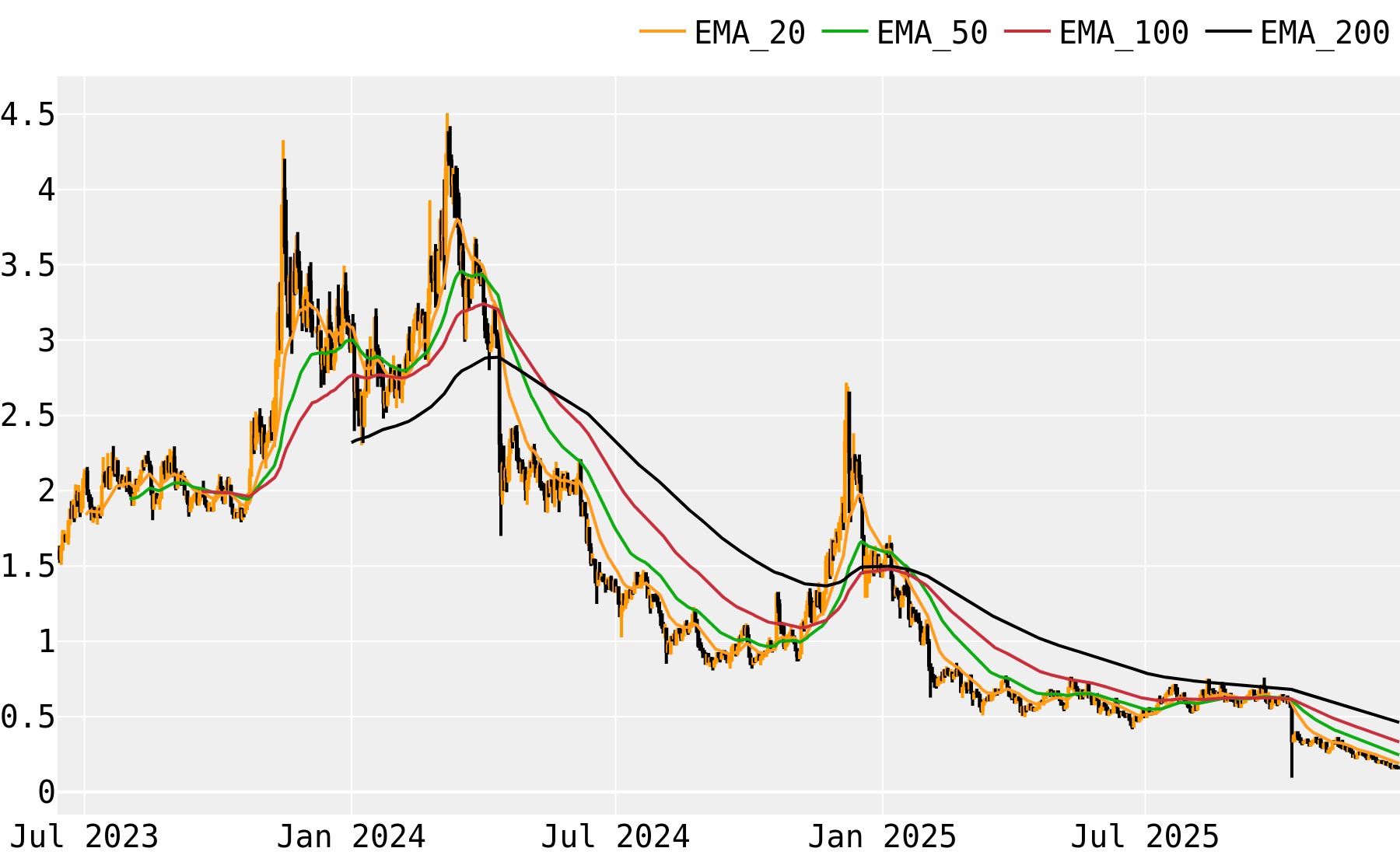 DYdX Üstel Hareketli Ortalamaları