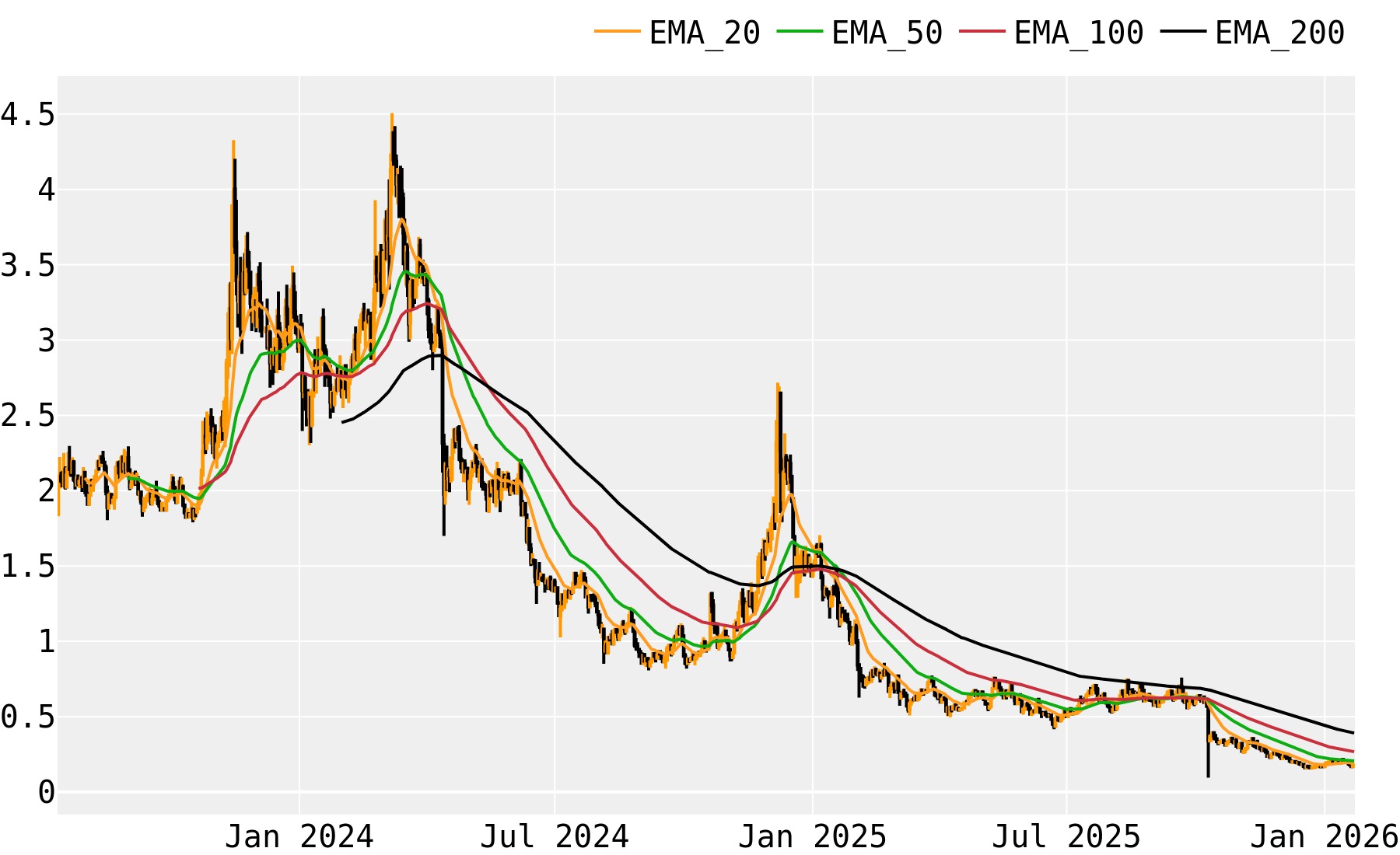 DYdX Üstel Hareketli Ortalamaları