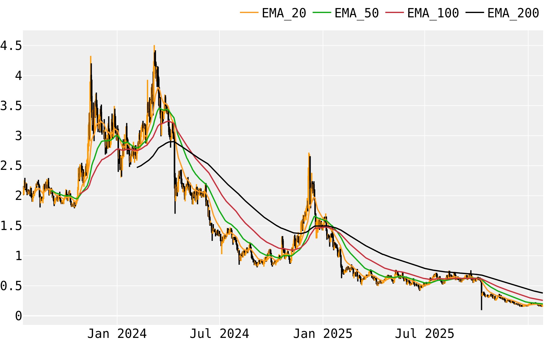 Medias móviles exponenciales de DYdX