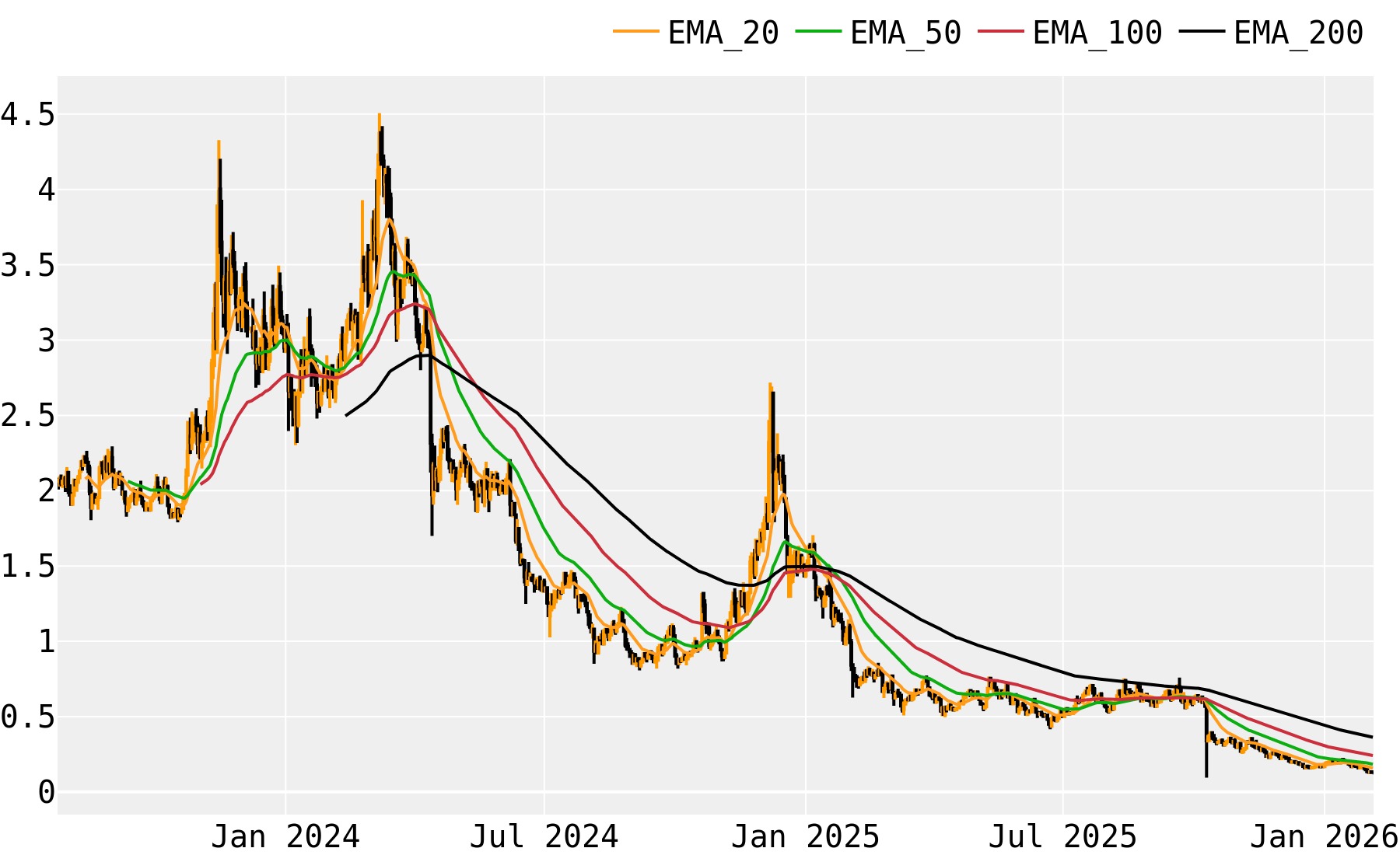 DYdX Üstel Hareketli Ortalamaları