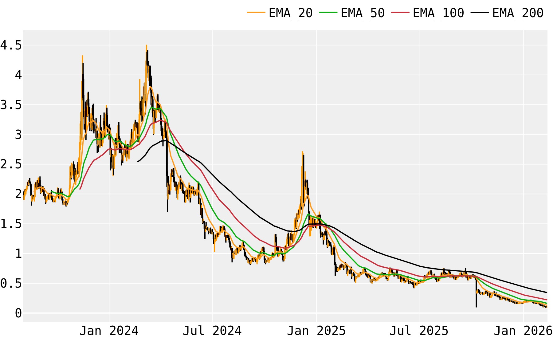 DYdX Üstel Hareketli Ortalamaları