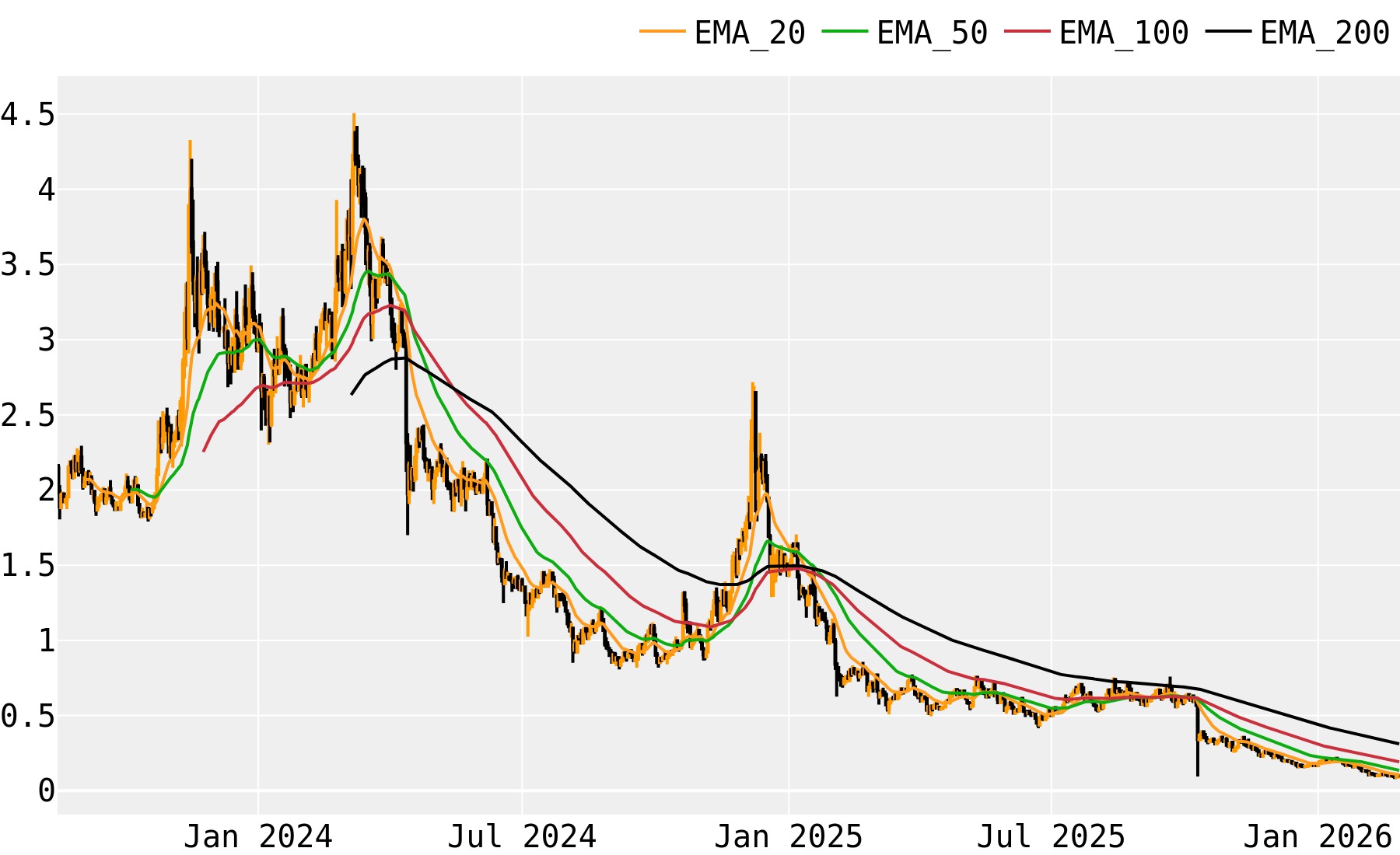DYdX Üstel Hareketli Ortalamaları