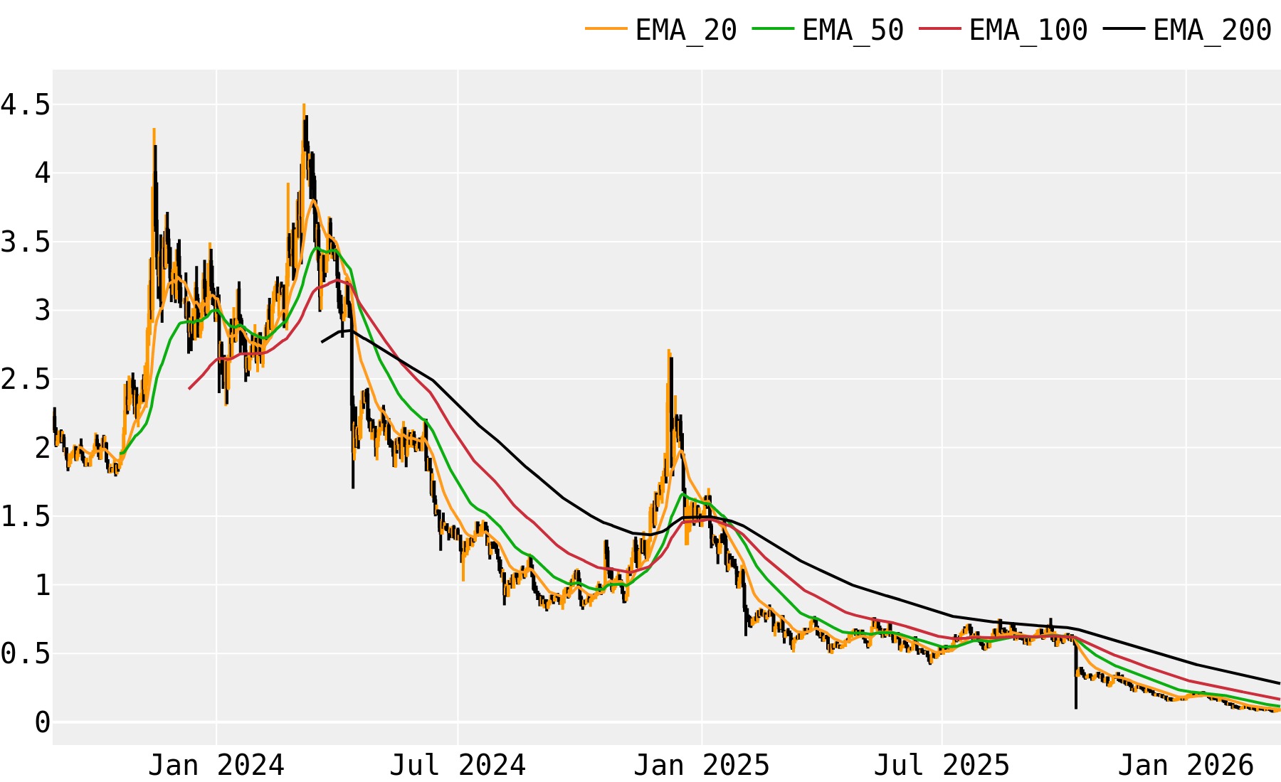 Medias móviles exponenciales de DYdX