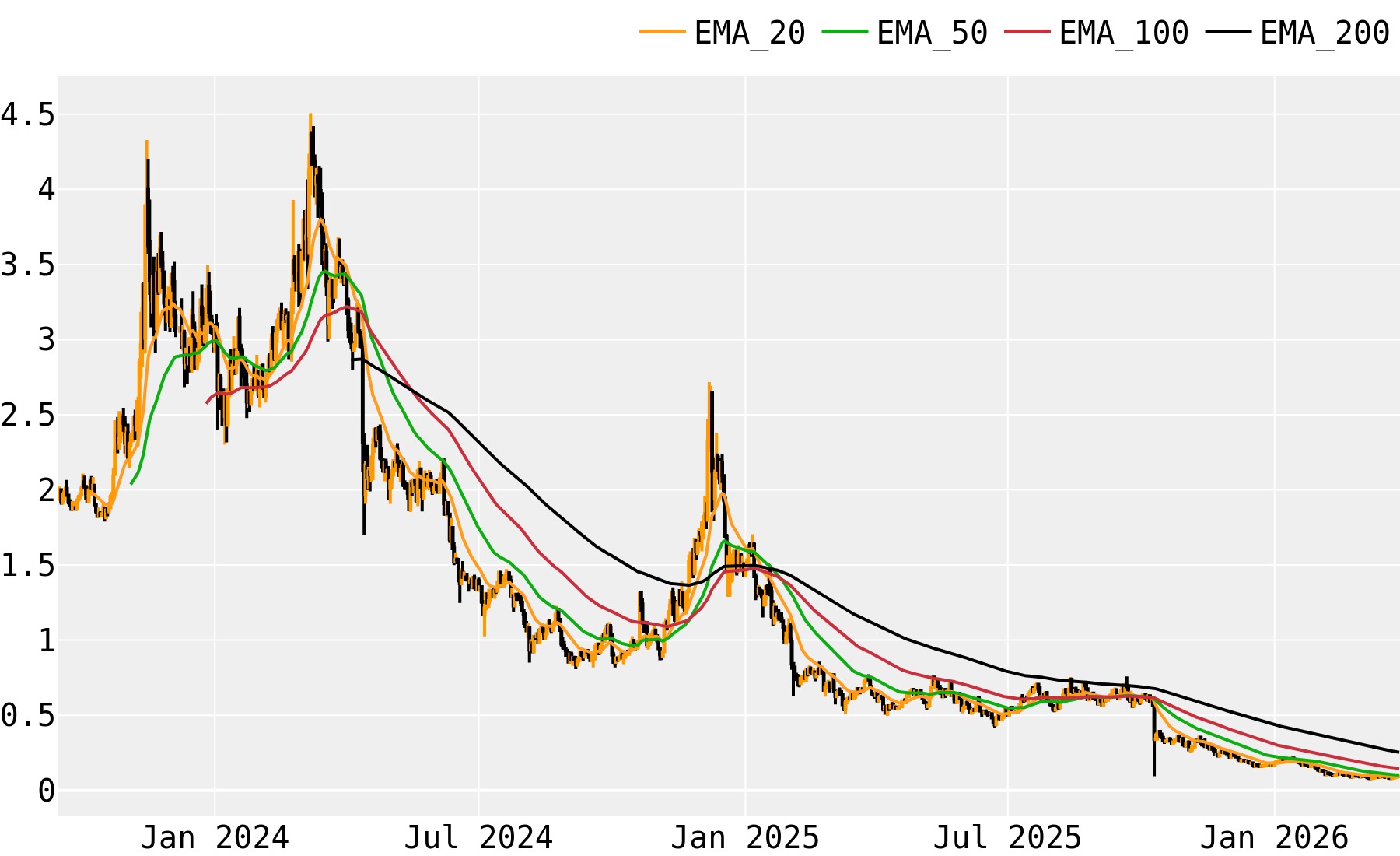 DYdX Üstel Hareketli Ortalamaları