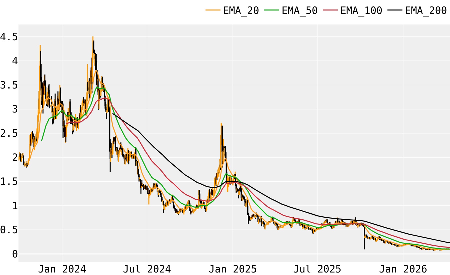 DYdX Üstel Hareketli Ortalamaları