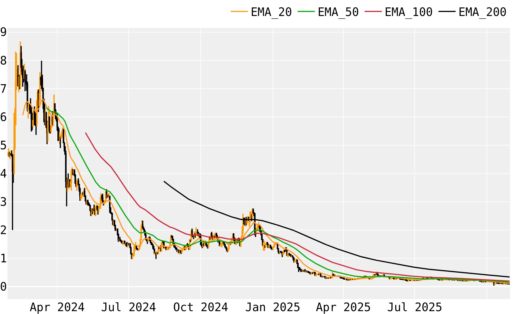 Dymension DYM Экспоненциальные скользящие средние