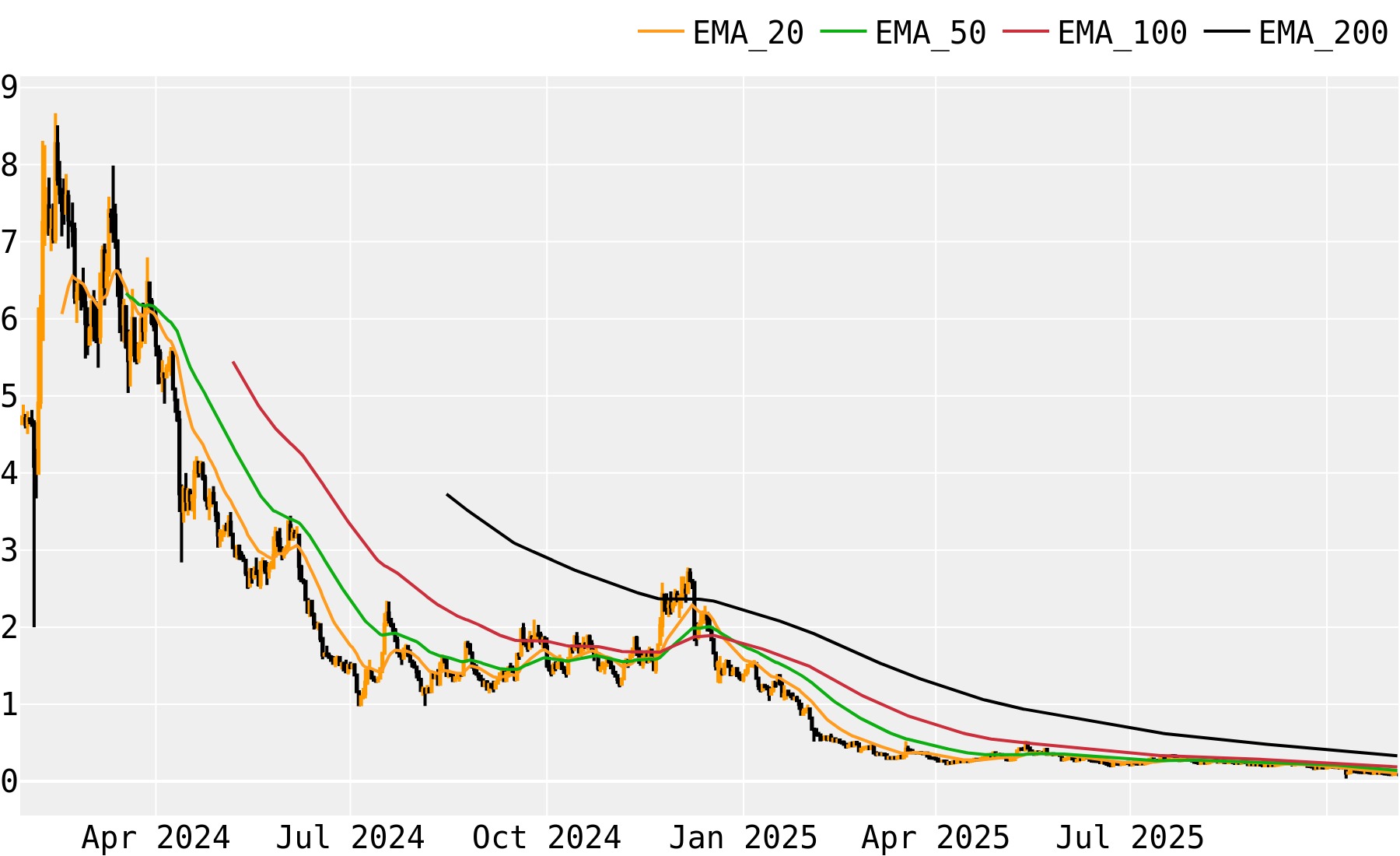 Dymension Exponentiell gleitende Durchschnitte