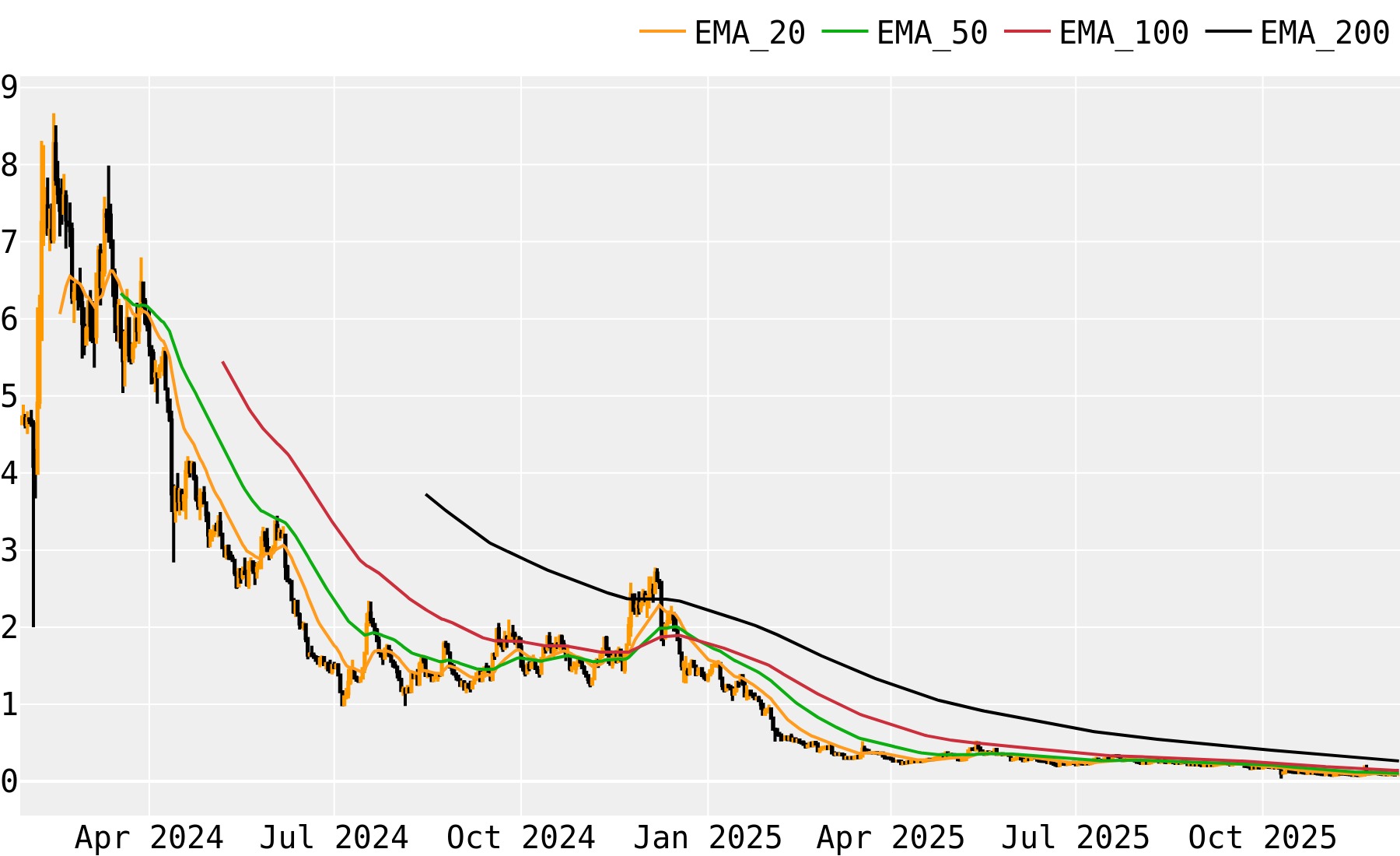 Dymension DYM Exponential moving averages