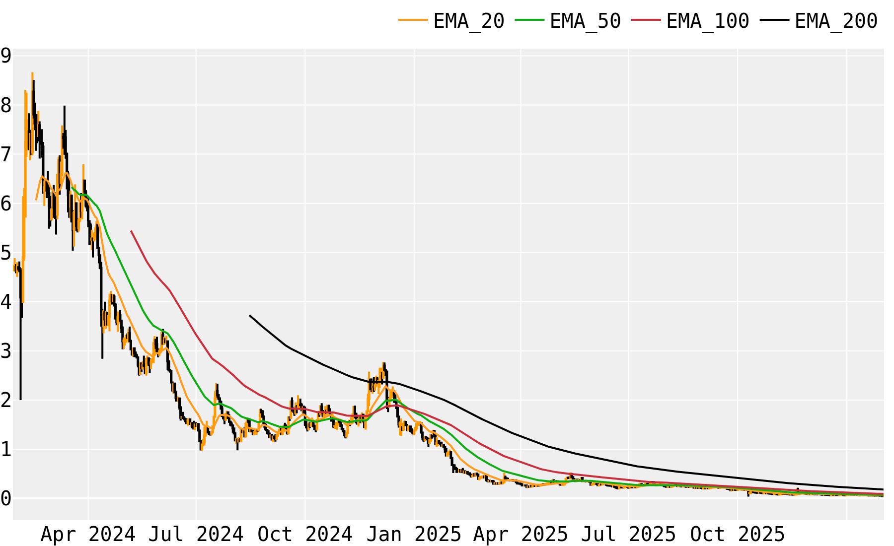 Dymension Üstel Hareketli Ortalamaları
