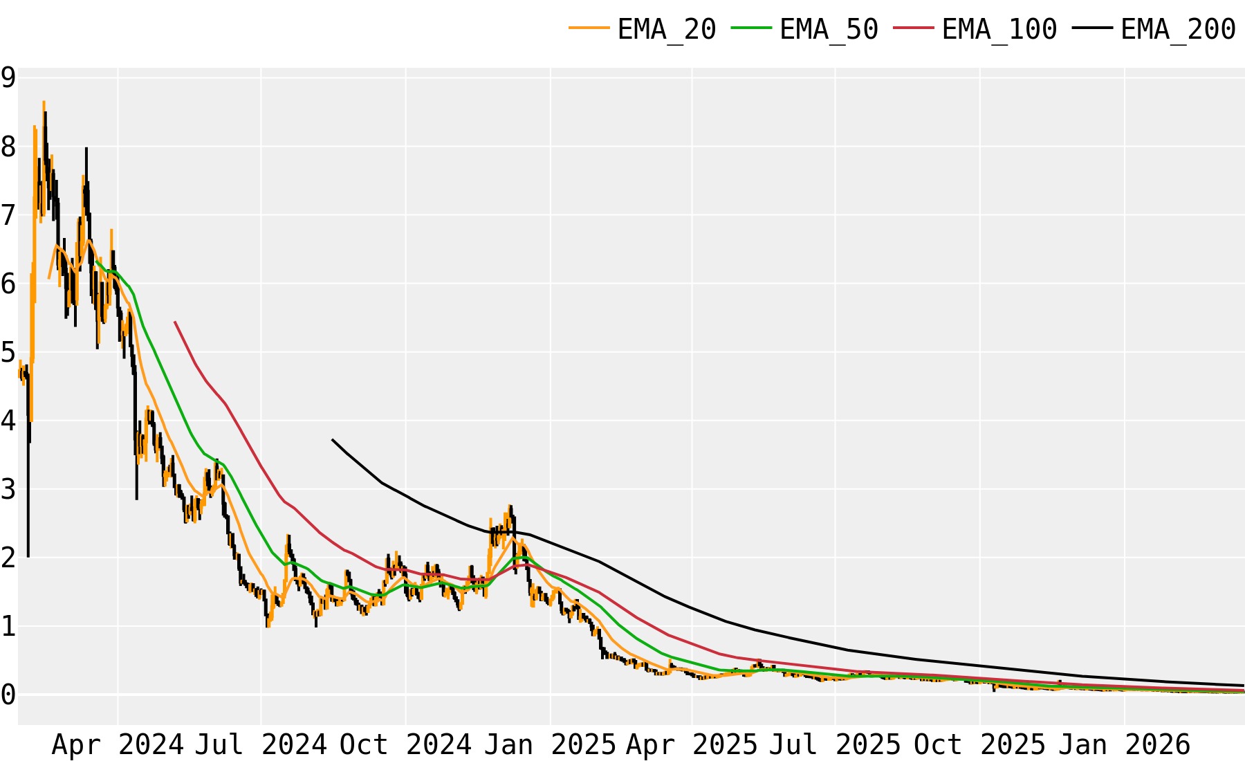 Medias móviles exponenciales de Dymension
