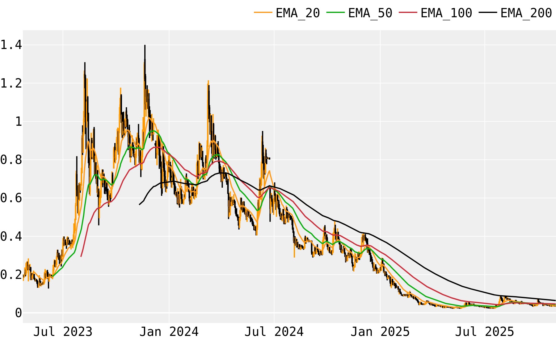 Dynex DNX Exponential moving averages