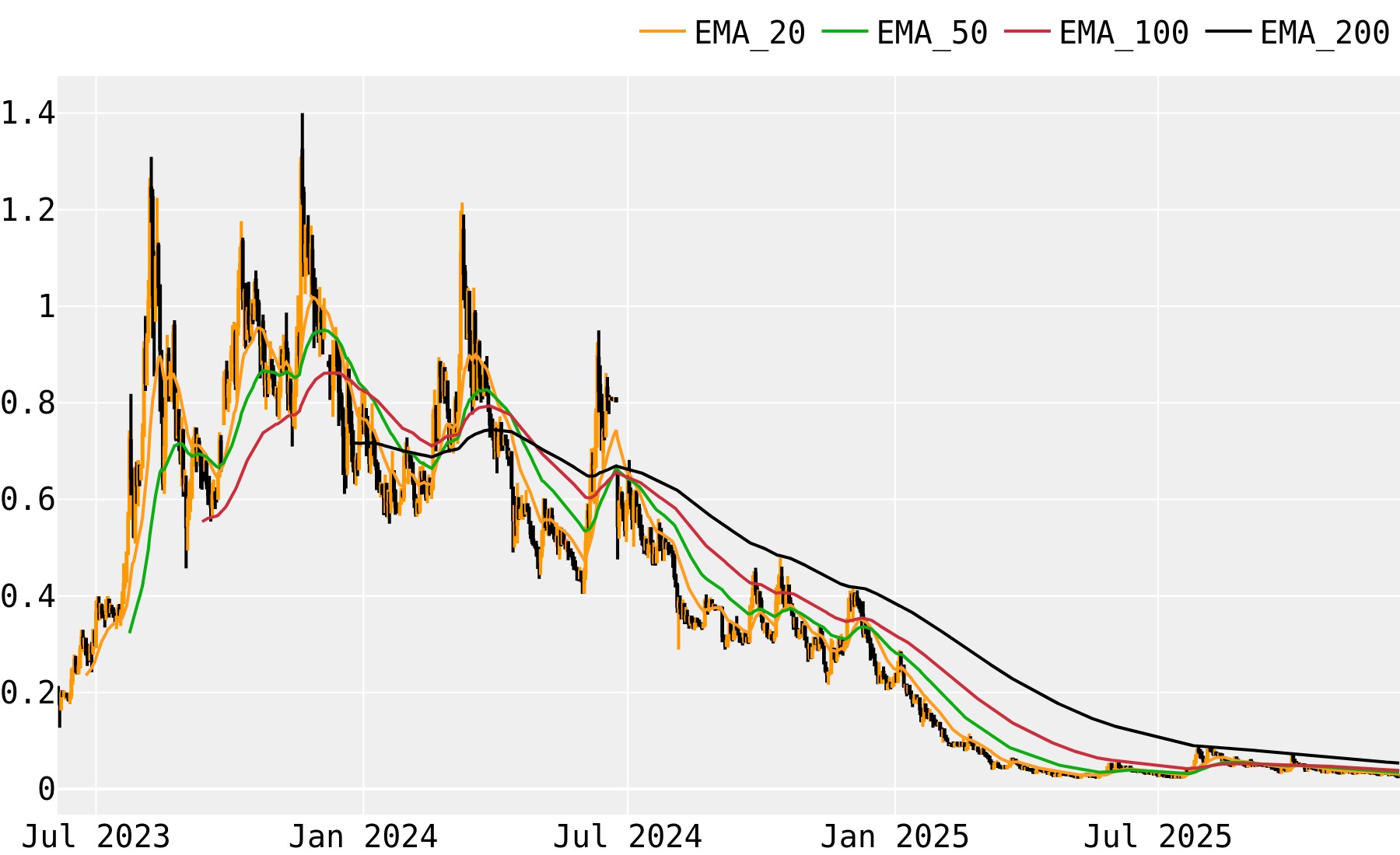 Dynex Üstel Hareketli Ortalamaları