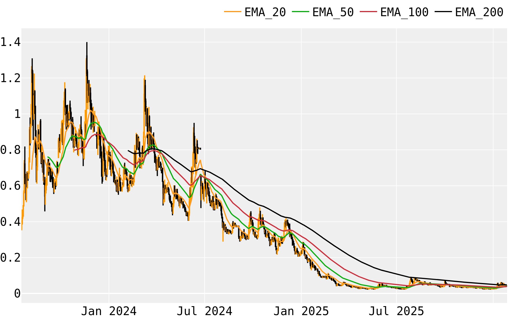 Dynex Üstel Hareketli Ortalamaları
