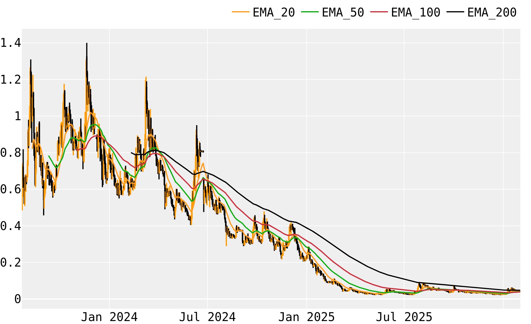 Medias móviles exponenciales de Dynex