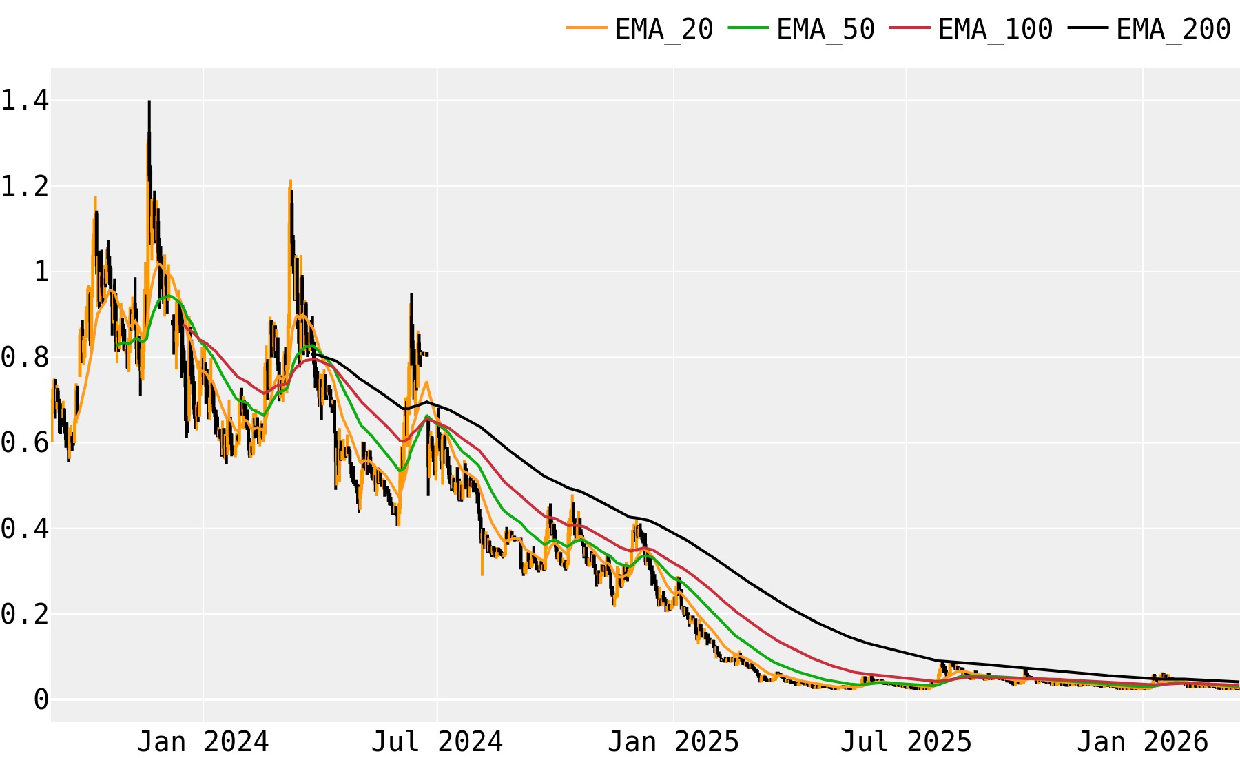 Dynex DNX Экспоненциальные скользящие средние