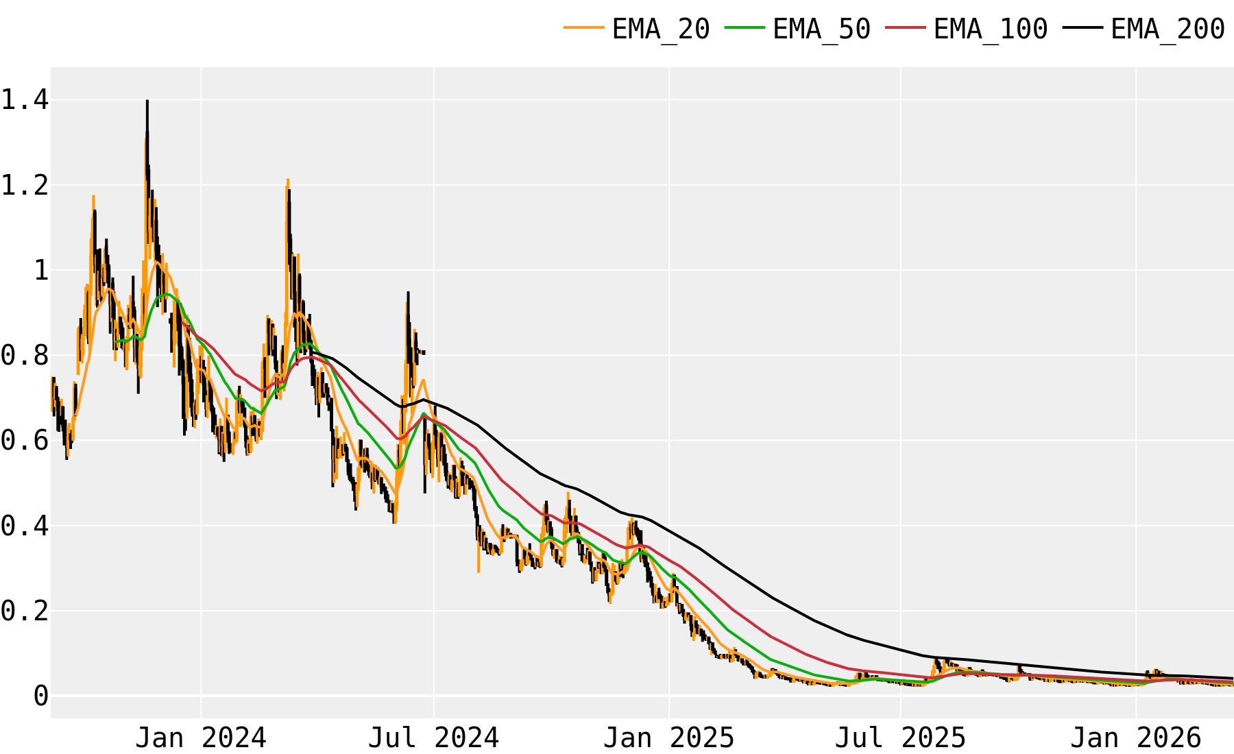Medias móviles exponenciales de Dynex