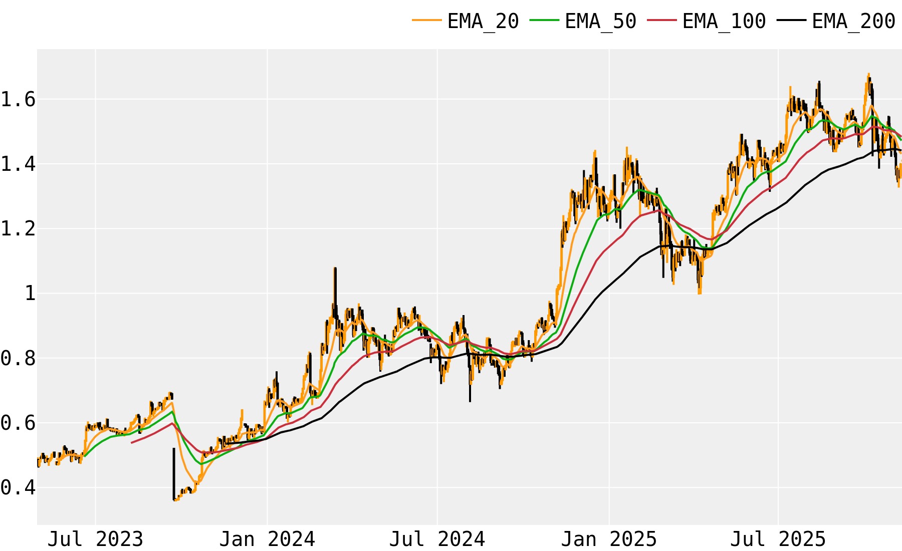 E-Coin ECN Exponential moving averages