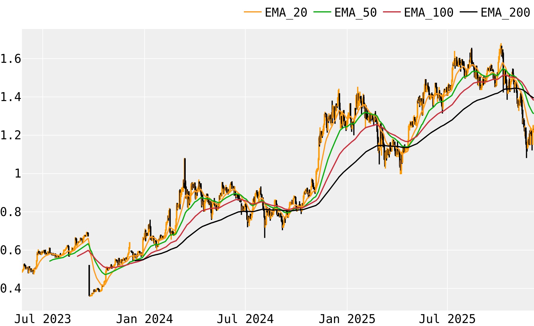 E-Coin ECN Exponential moving averages