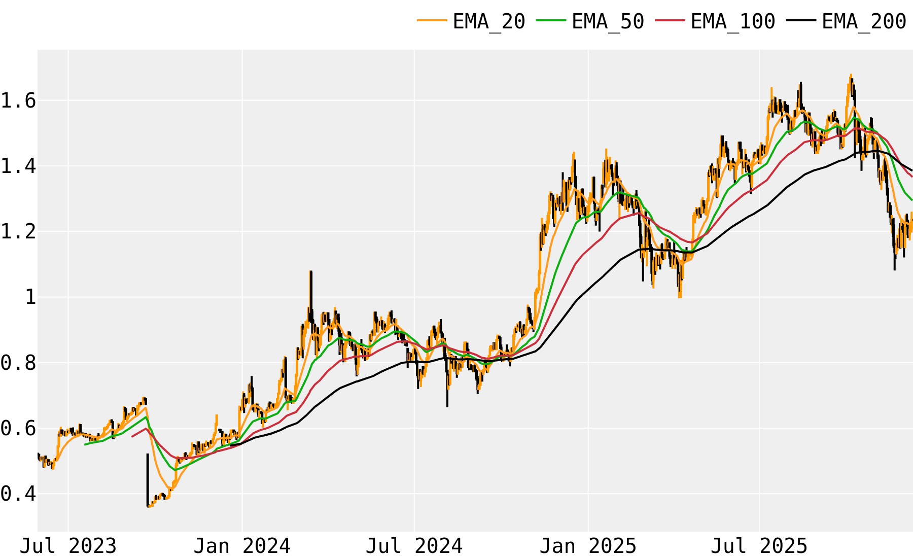 E-Coin ECN Exponential moving averages